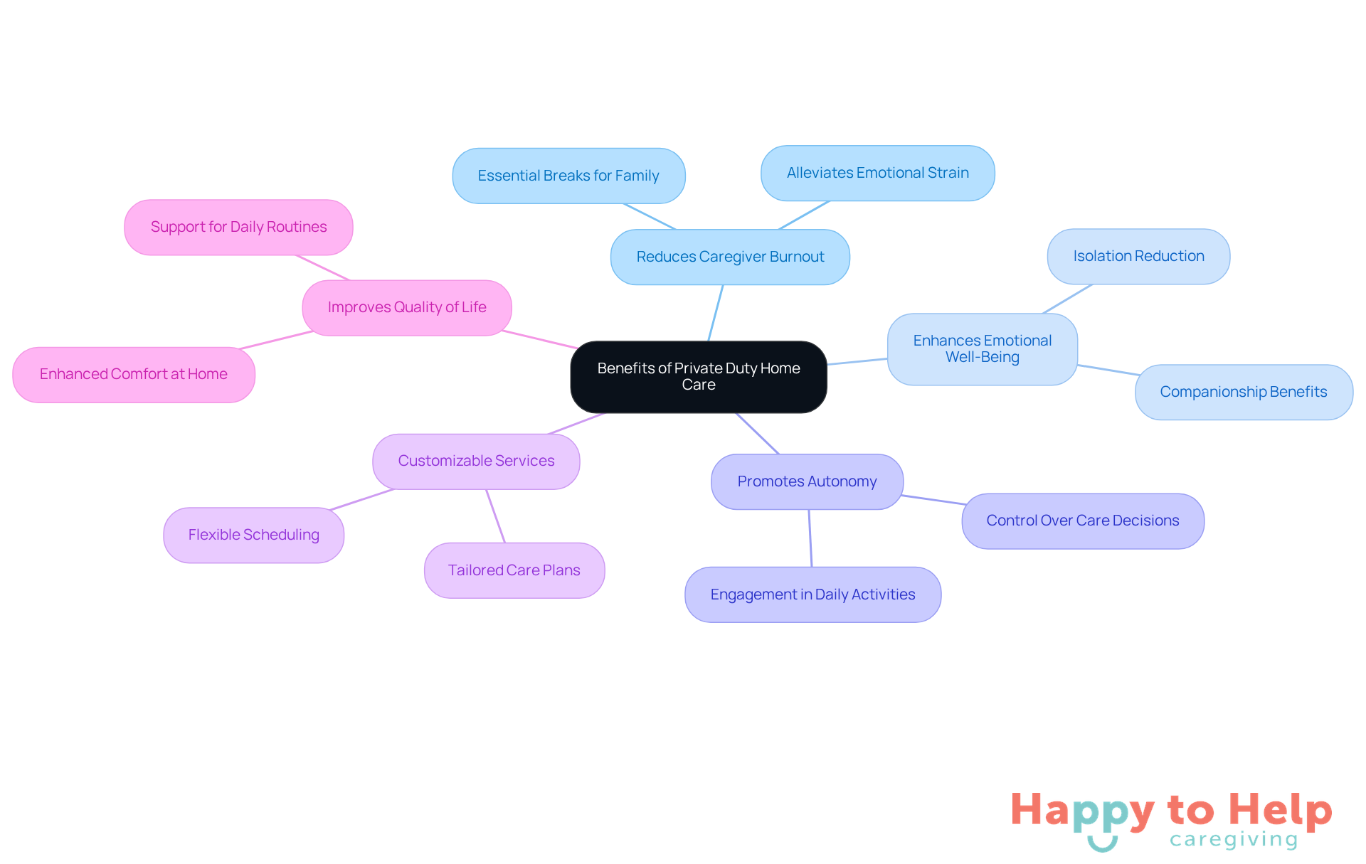 The central node represents the main topic, while the branches show the various benefits. Each color-coded branch highlights a specific area of impact, making it easy to see how private duty home care supports families and caregivers.