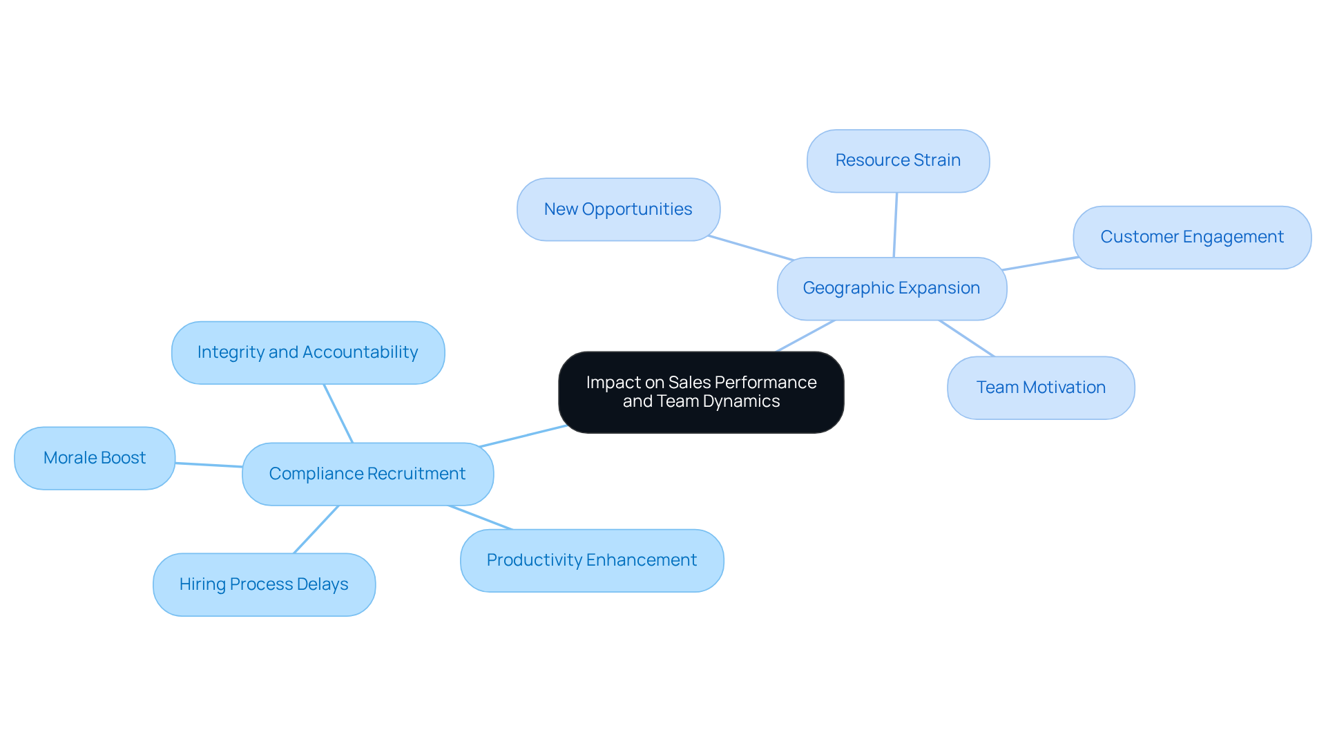 The central idea represents the overall impact on sales and teams. Each branch shows how compliance recruitment and geographic expansion contribute to or detract from sales performance, with further details branching out to explain specific aspects.