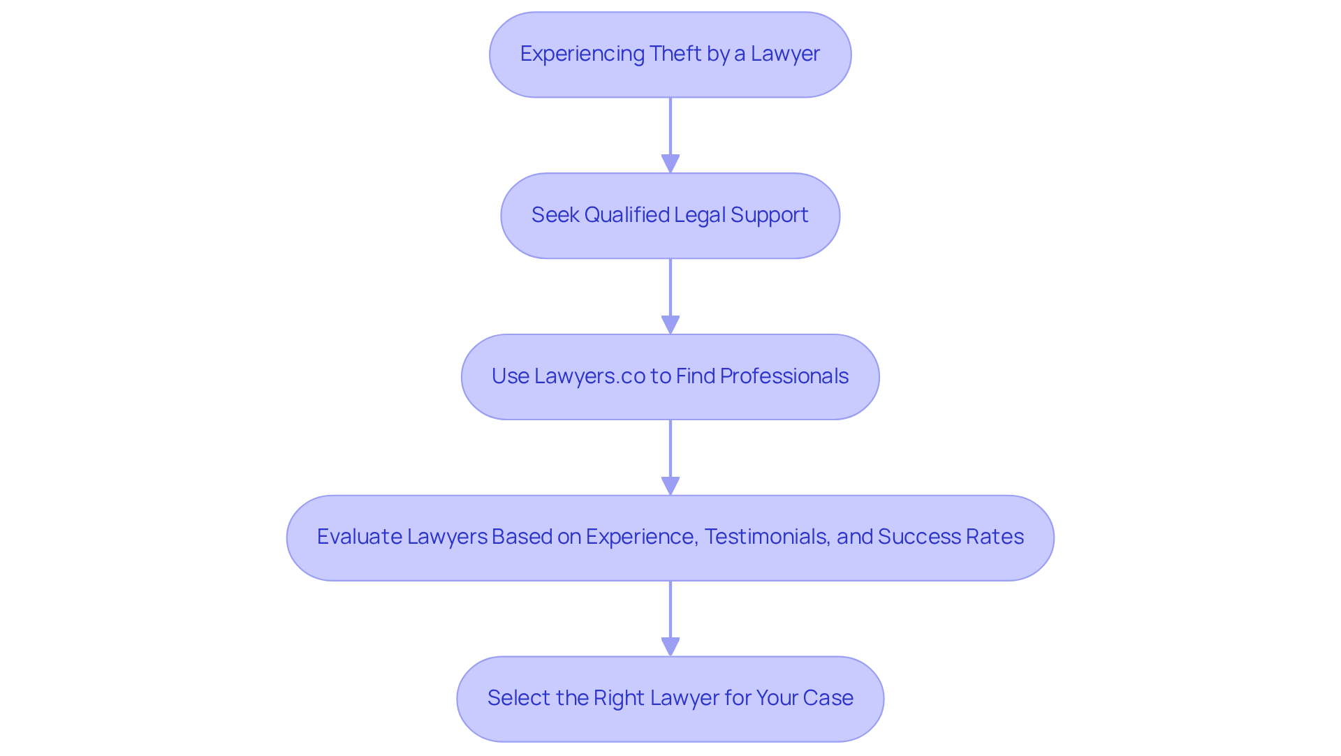 This flowchart guides you through the process of finding legal help after theft. Start at the top and follow the arrows to see each step you should take, from seeking support to selecting the right lawyer.