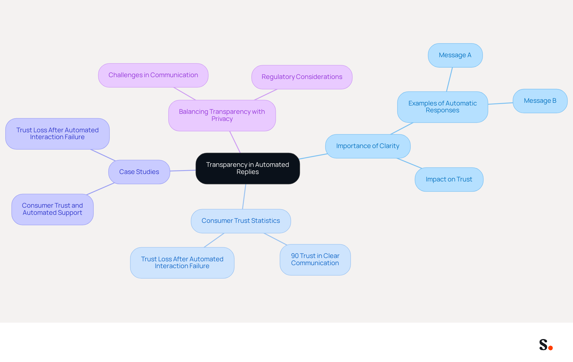 This mindmap illustrates how transparency in automated replies builds trust with consumers. Start at the center with the main idea, then explore branches that show why clarity matters, key statistics, and real-world examples. Each branch helps you understand the different aspects of this topic.
