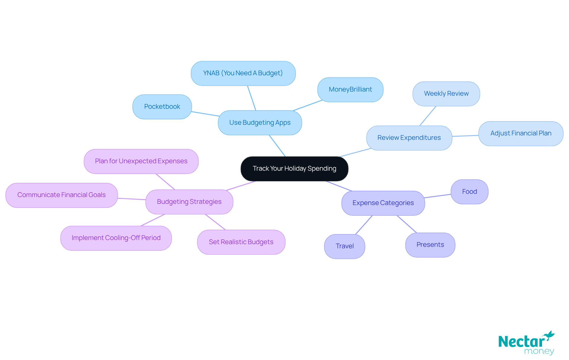 The central node represents the overall theme, and the branches show methods and categories associated with tracking holiday spending. Each color-coded branch helps differentiate between tools and expense categories, making it visually engaging.