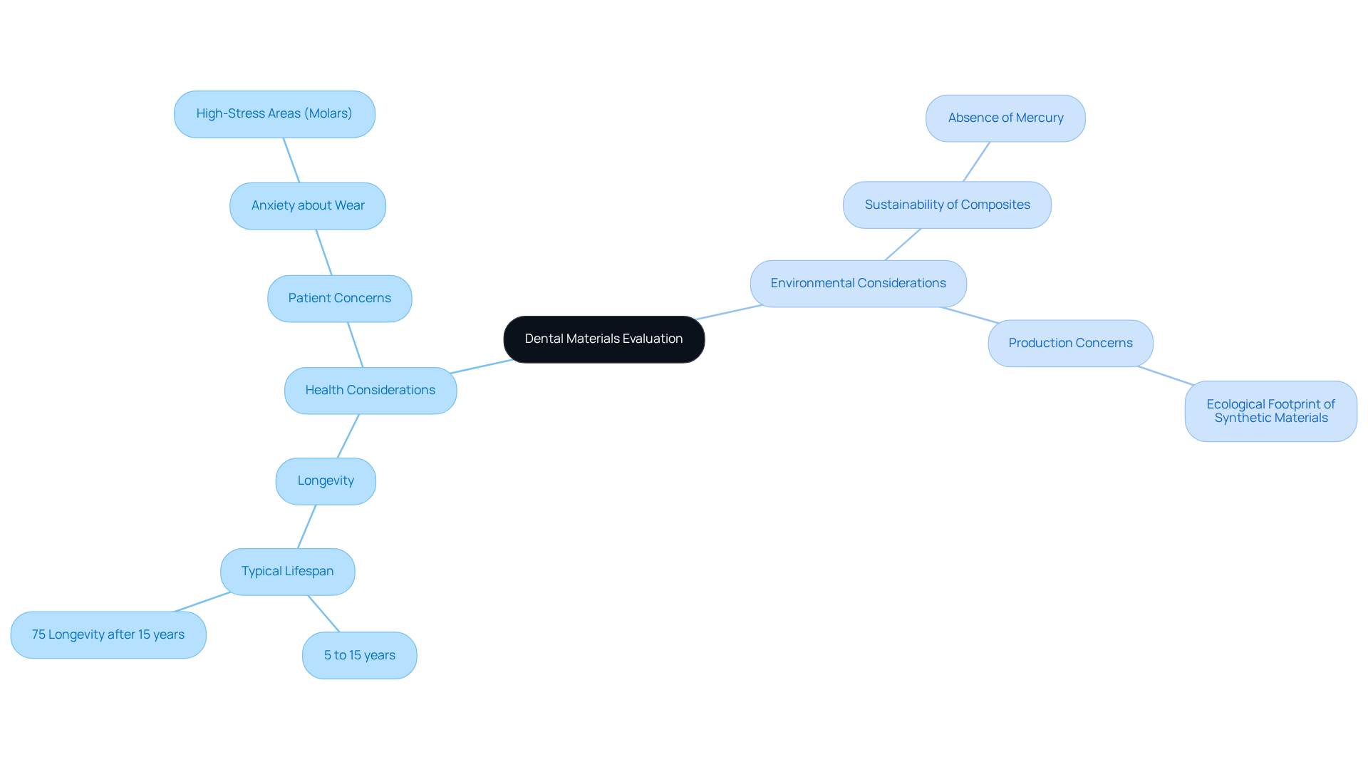 This mindmap starts with the central theme of dental materials and branches out into health and environmental considerations. Each branch explores specific aspects, helping you see how they relate to the overall evaluation of dental materials. This mindmap starts with the central theme of dental materials and branches out into health and environmental considerations. Each branch explores specific aspects, helping you see how they relate to the overall evaluation of dental materials.