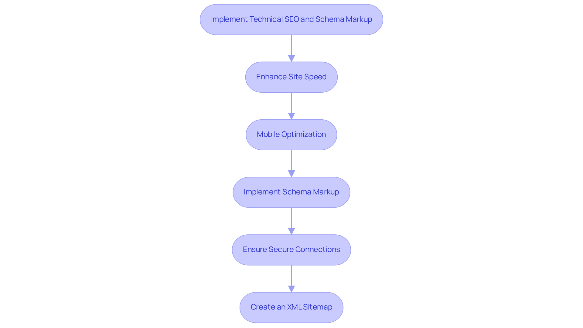 Each box represents a step in the process of enhancing your website's SEO. Follow the arrows to see how each step builds on the previous one, leading to a more optimized site.