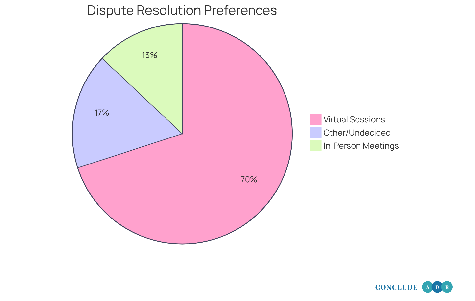 Each slice represents how participants feel about resolving disputes — the bigger the slice, the more people prefer that option. Virtual sessions are clearly favored, showing a significant shift towards online resolutions. Each slice represents how participants feel about resolving disputes — the bigger the slice, the more people prefer that option. Virtual sessions are clearly favored, showing a significant shift towards online resolutions.