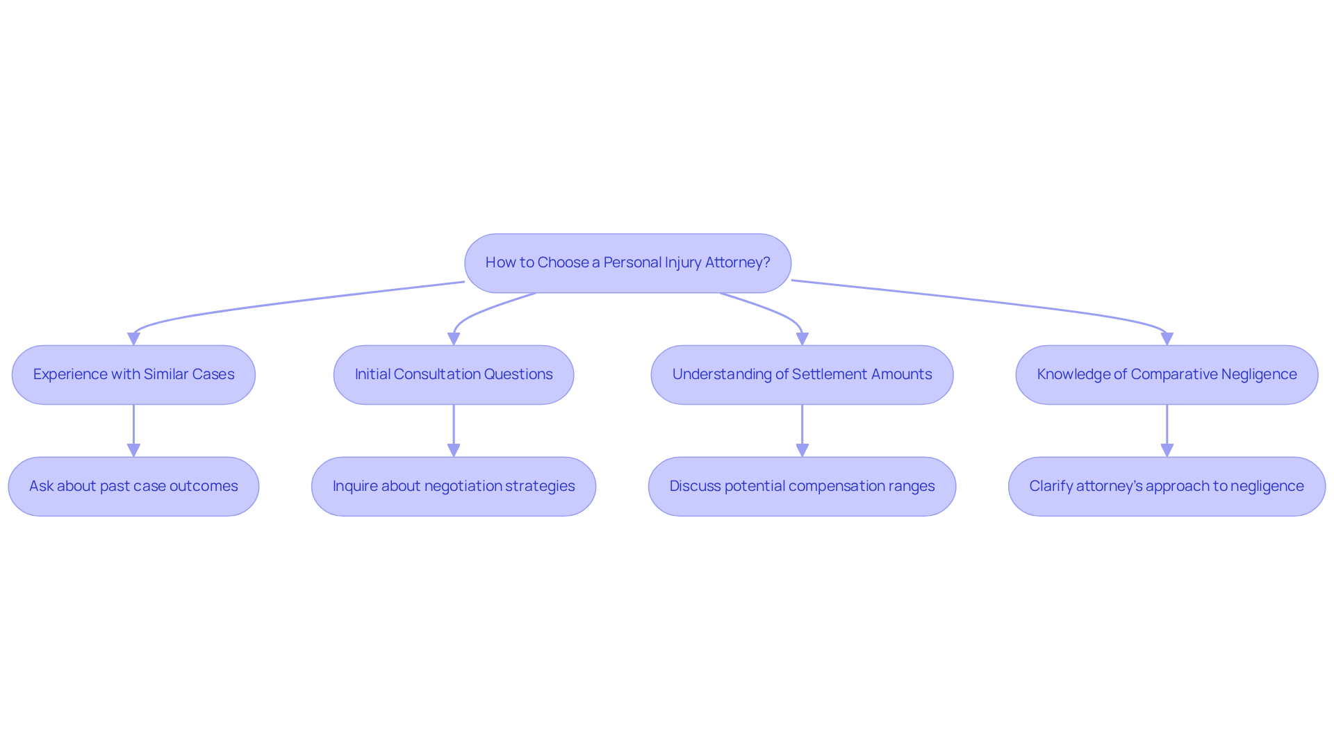 This flowchart guides you through the important steps in selecting a personal injury attorney. Each branch represents a key consideration, helping you understand what to look for and ask during your search. This flowchart guides you through the important steps in selecting a personal injury attorney. Each branch represents a key consideration, helping you understand what to look for and ask during your search.