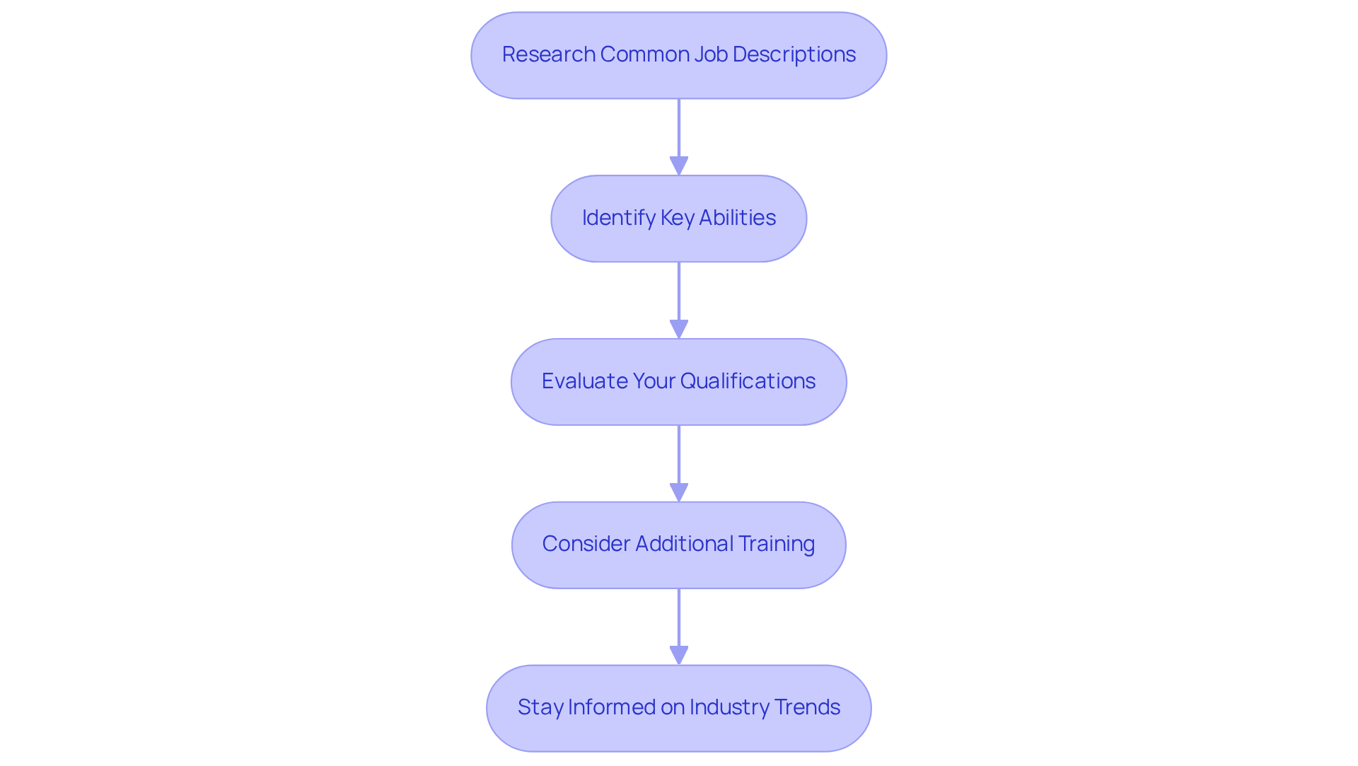 Each box represents a step in your journey to securing a manufacturing job. Follow the arrows to see how each step builds on the previous one, guiding you toward becoming a strong candidate. Each box represents a step in your journey to securing a manufacturing job. Follow the arrows to see how each step builds on the previous one, guiding you toward becoming a strong candidate.