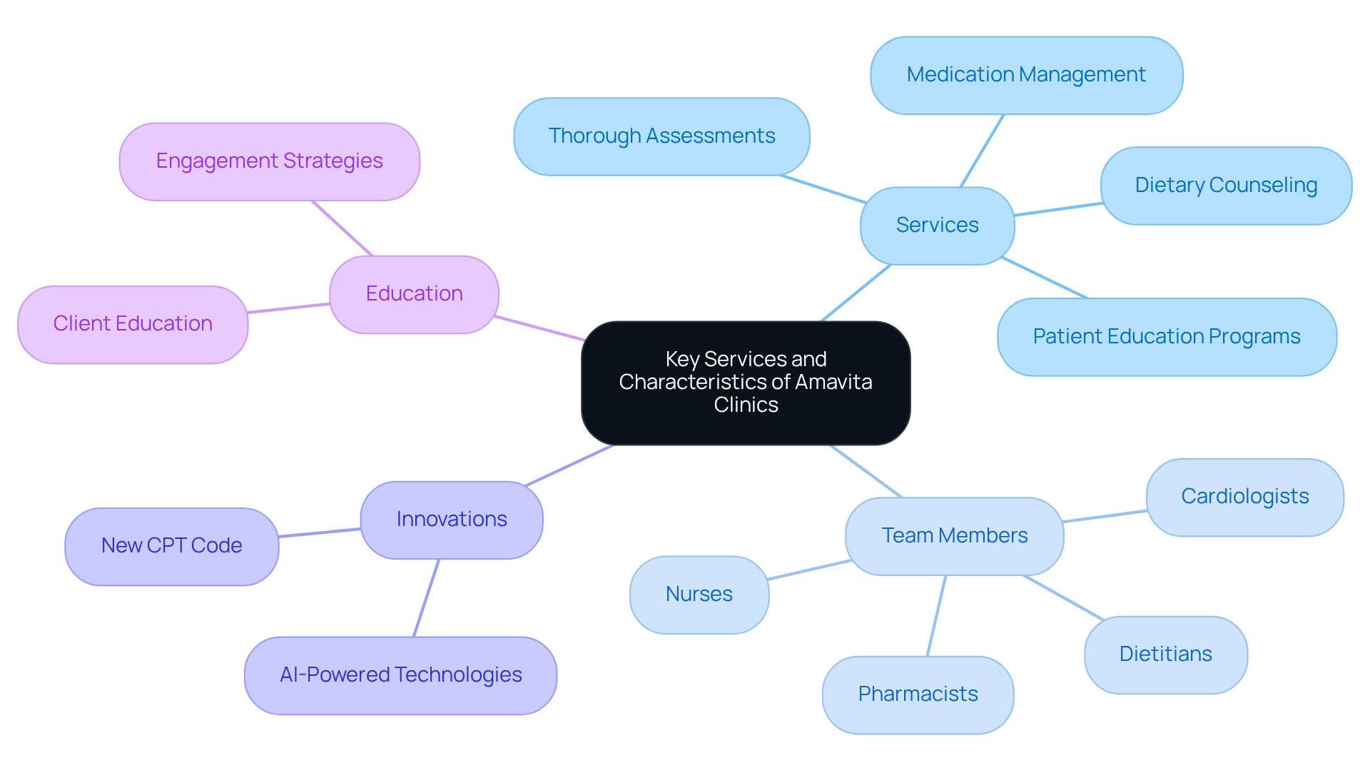 The central node represents the main topic, while the branches show different aspects of the clinic's approach. Each color-coded branch helps you easily identify services, team members, innovations, and the focus on education.