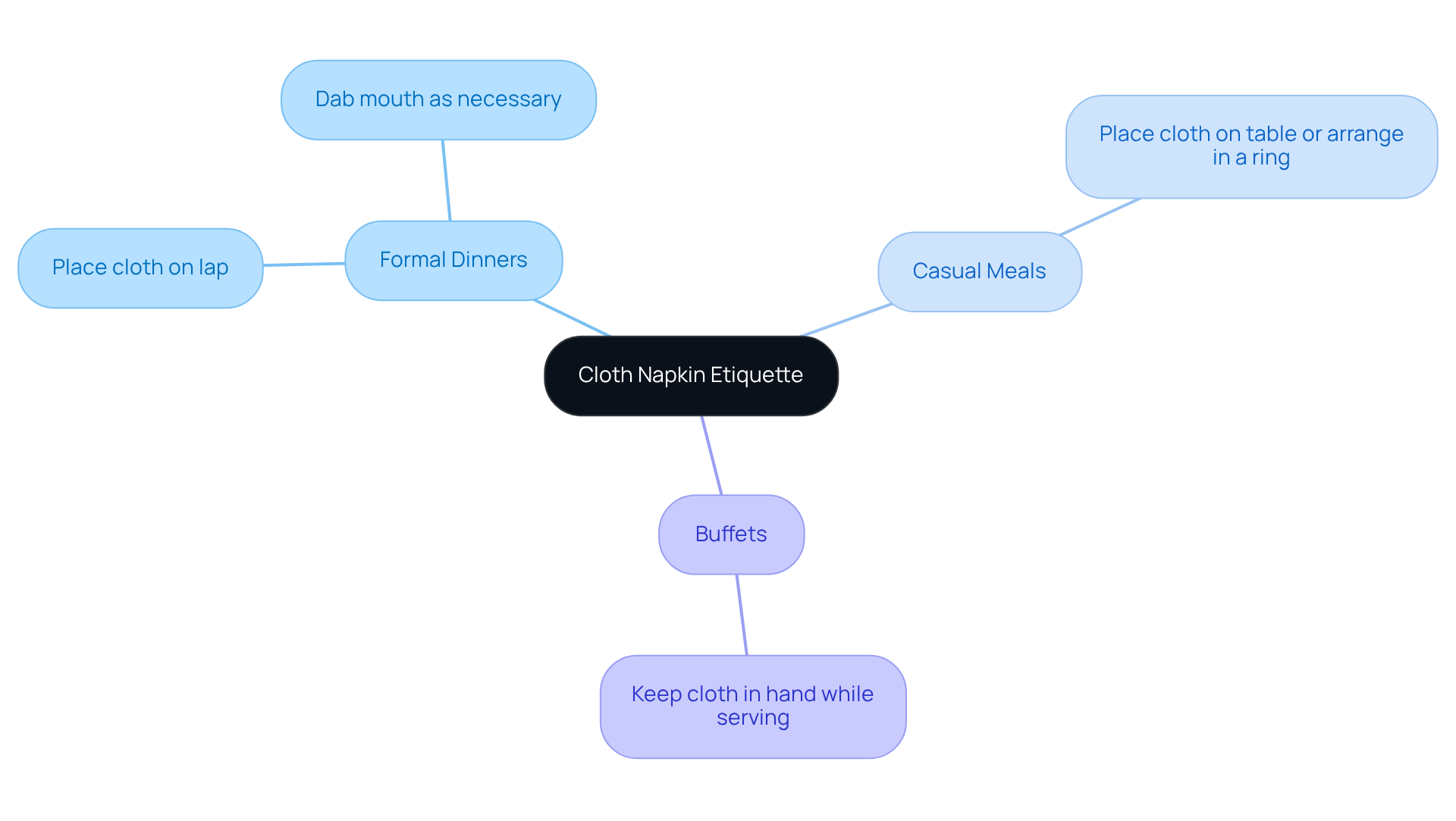 The central node represents the overall etiquette theme, while the branches show different dining situations. Each sub-branch provides specific guidelines to follow, helping you remember the best practices for each occasion.