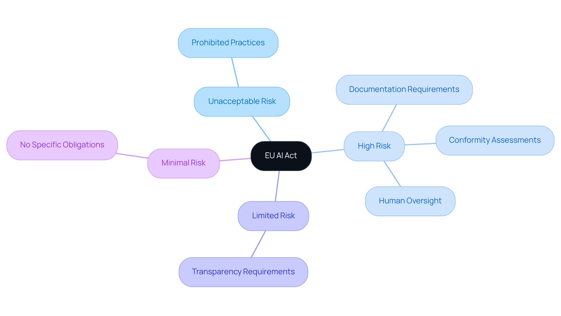 The central node represents the EU AI Act, while the branches show different risk levels. Each risk level has specific obligations, helping organizations understand what is required for compliance.
