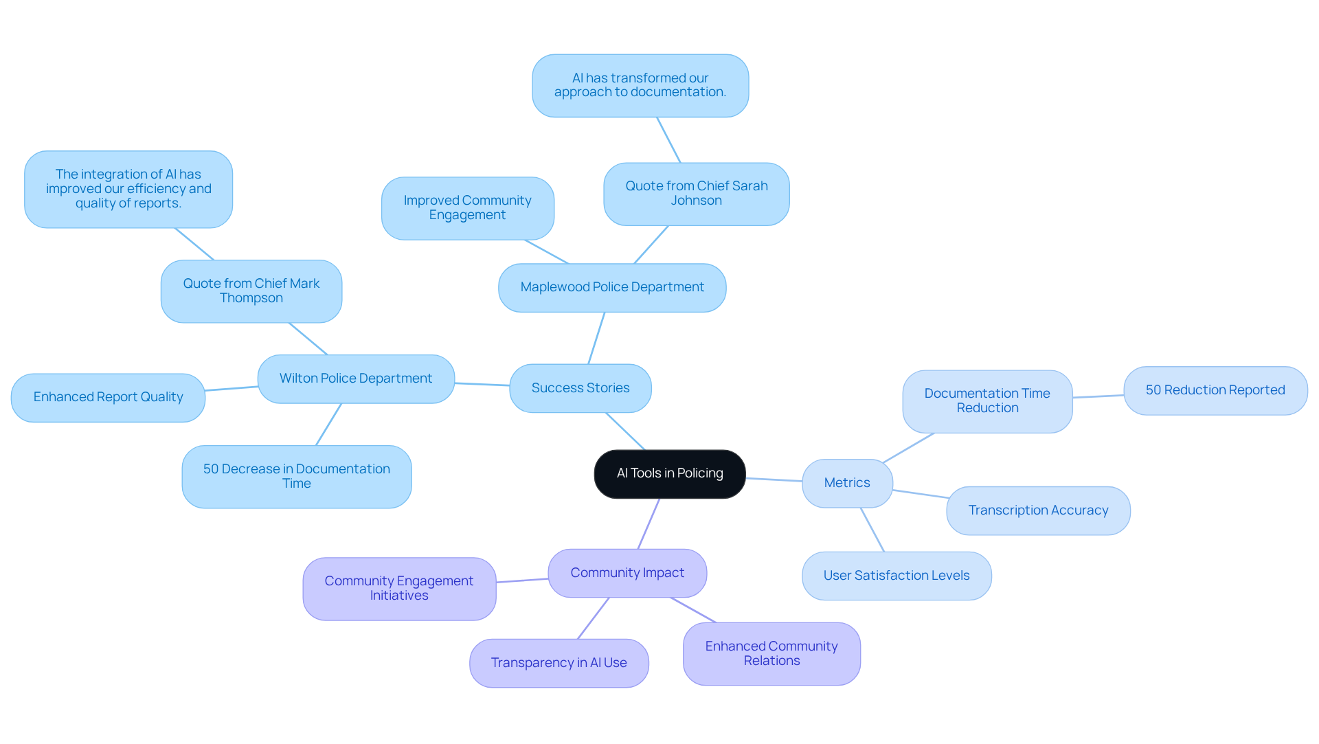 The central node represents the main theme of AI in policing. Each branch shows different aspects: success stories highlight specific departments and their achievements, metrics provide measurable outcomes, and community impact reflects the qualitative benefits of AI integration.