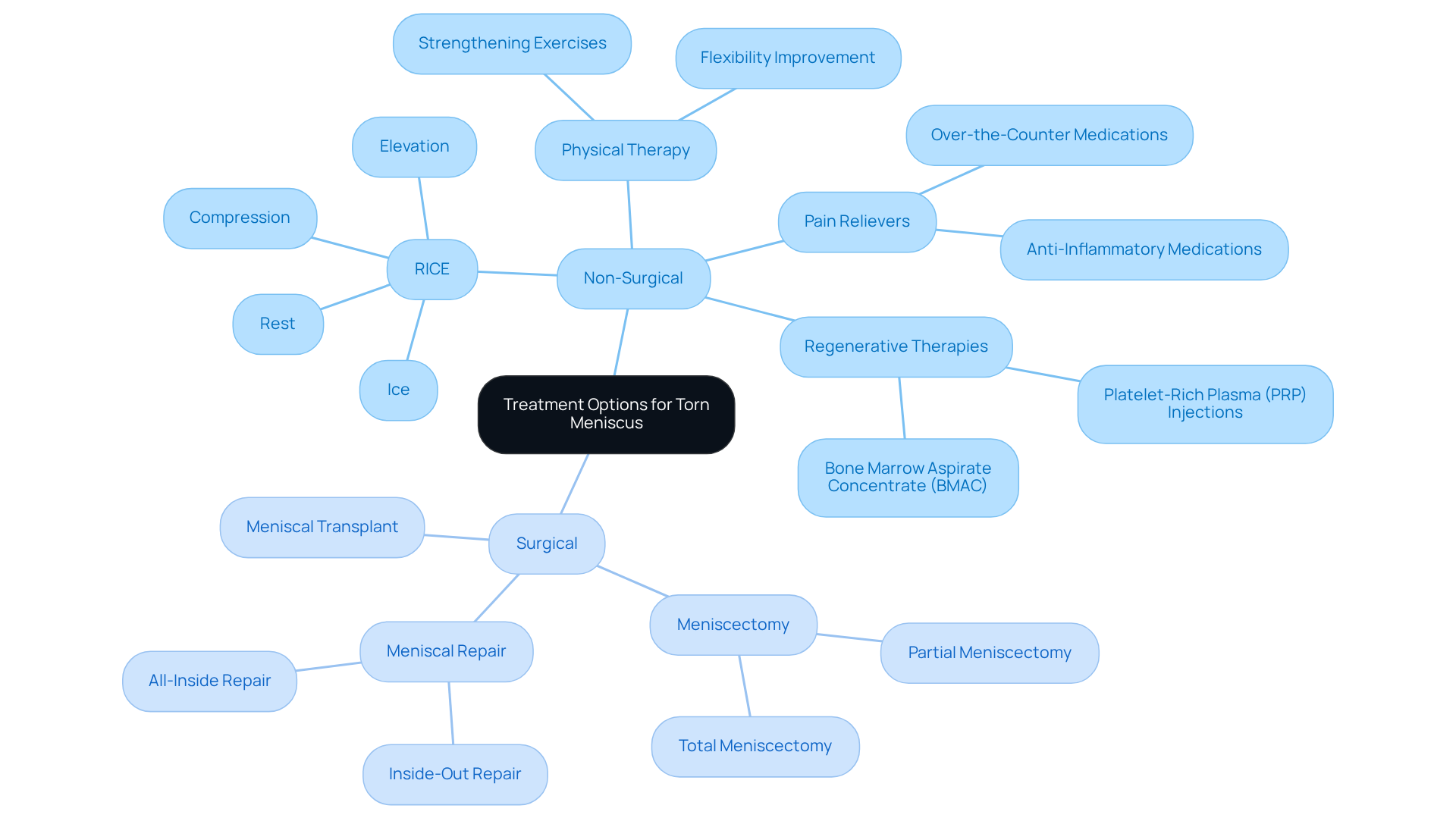 The central node represents the overall topic of treatment options. The branches show the two main categories of treatment, with further details on specific methods and considerations under each category. This helps you see all your options at a glance.