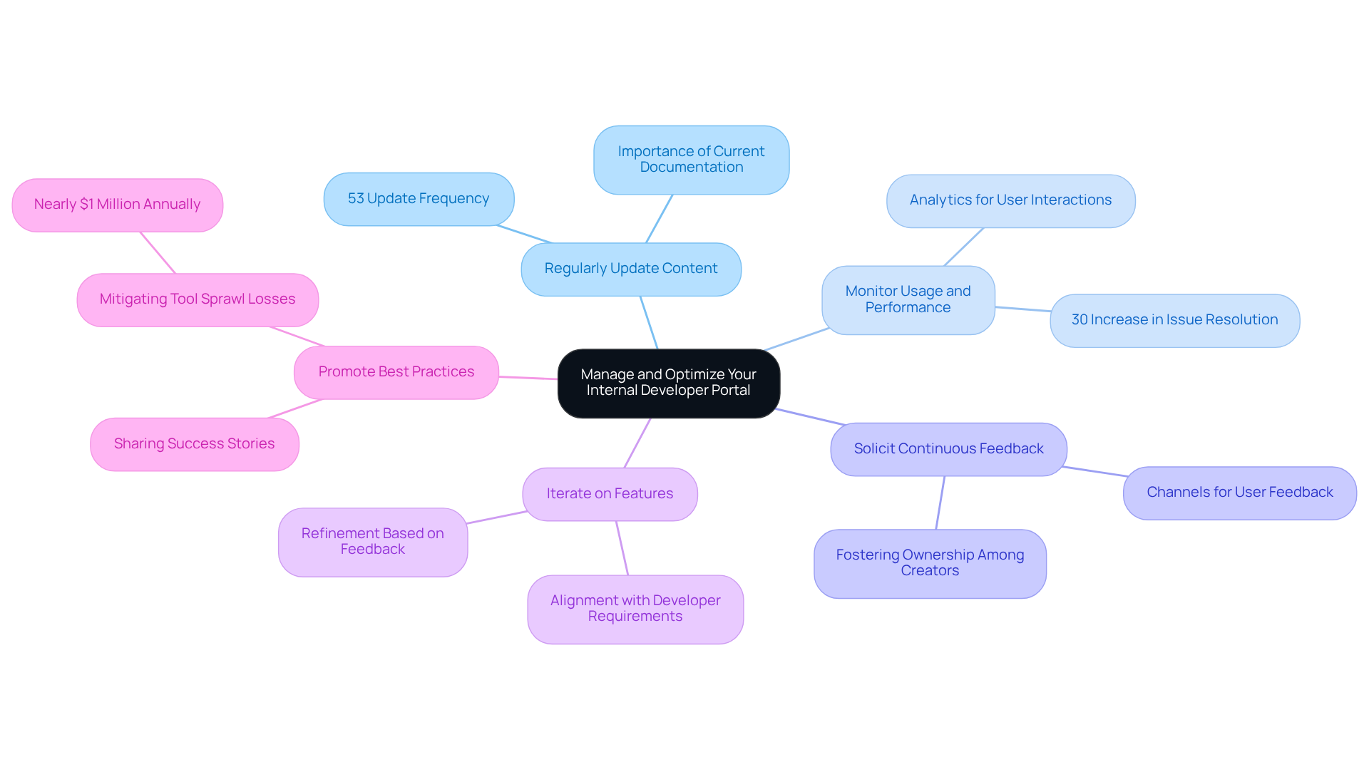 The central node represents the main goal of optimizing the IDP, while each branch shows a specific strategy. Sub-branches provide additional details or statistics that support each strategy, helping you understand how to implement them effectively.