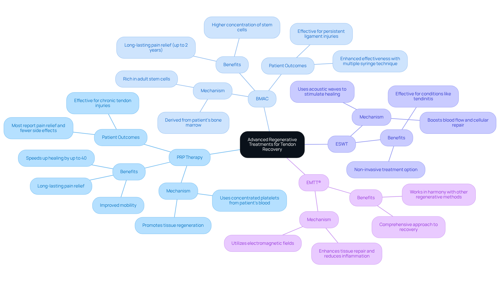 At the center, you'll find the main topic of regenerative treatments. Each branch represents a different treatment option, and the sub-branches provide insights into their benefits. This layout helps you understand how each treatment contributes to tendon recovery.
