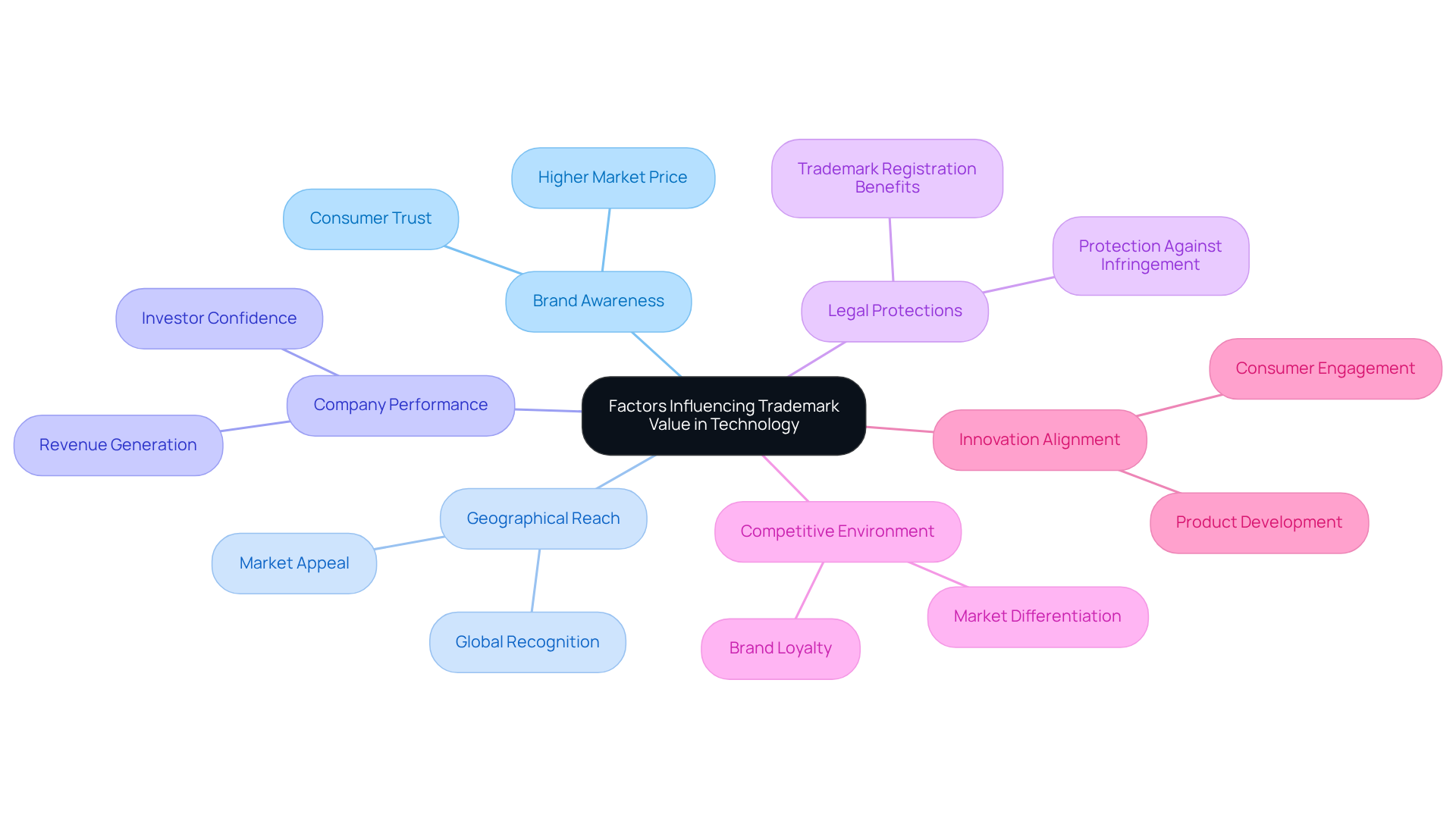The central node represents the main topic, while the branches show the key factors affecting trademark value. Each sub-branch provides more detail on how these factors contribute to the overall value, helping you understand the complex relationships in trademark valuation.