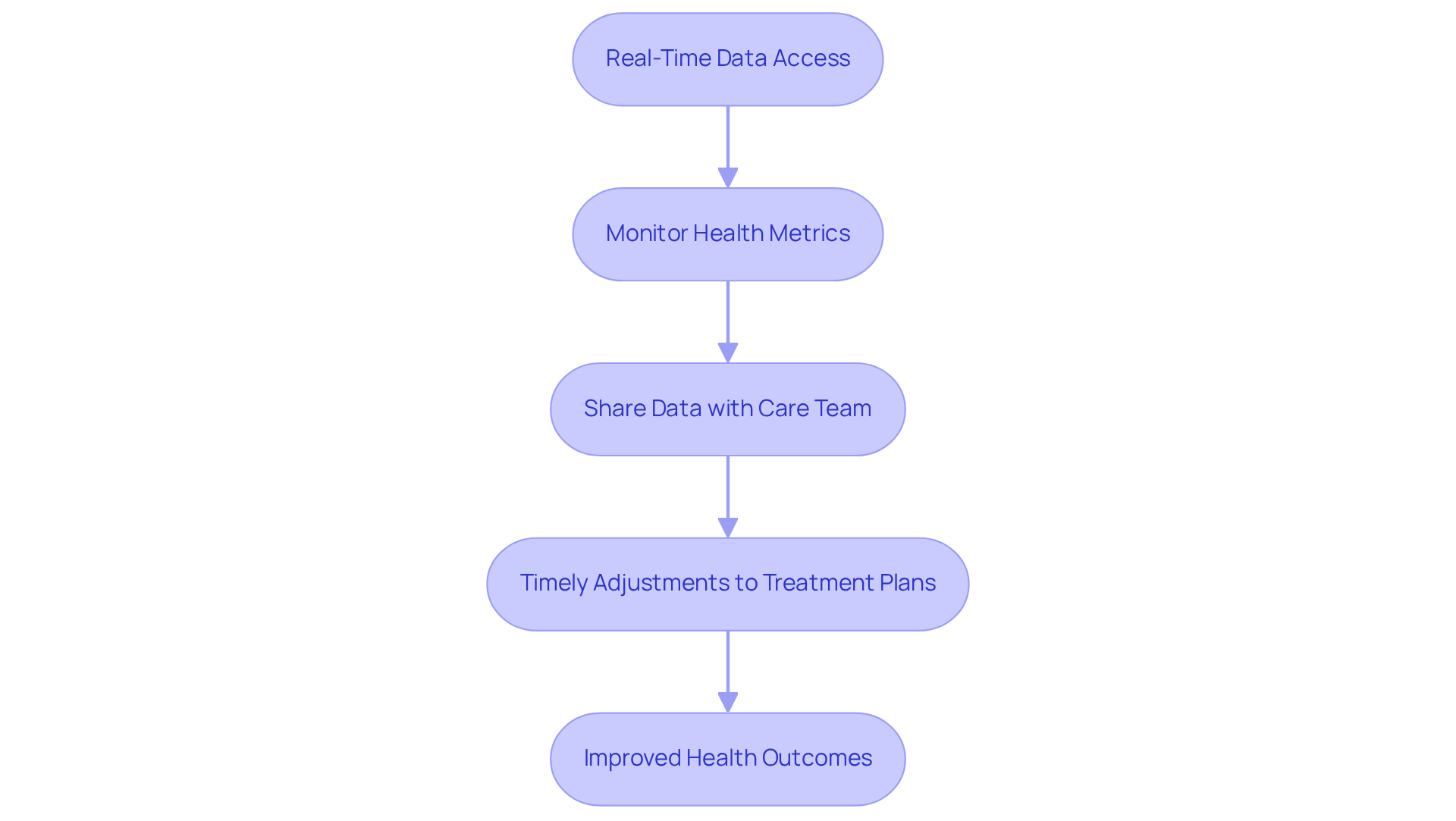Each step shows how real-time data helps manage chronic conditions - follow the arrows to see how actions lead to better health outcomes.