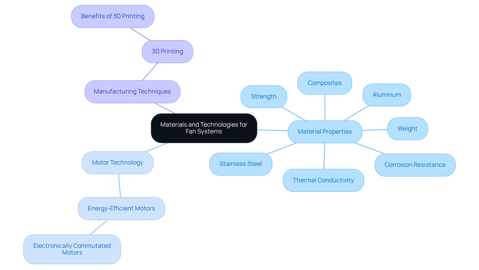 The central node represents the overall topic, while the branches show key categories and their details. Each color-coded branch helps you navigate through the different aspects of material and technology selection.