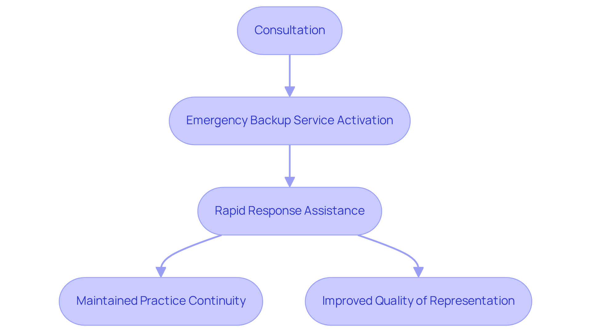 This flowchart shows how emergency backup services help solo attorneys. Start with a consultation, then see how quickly the service activates and the support it provides, leading to better management of their practice.
