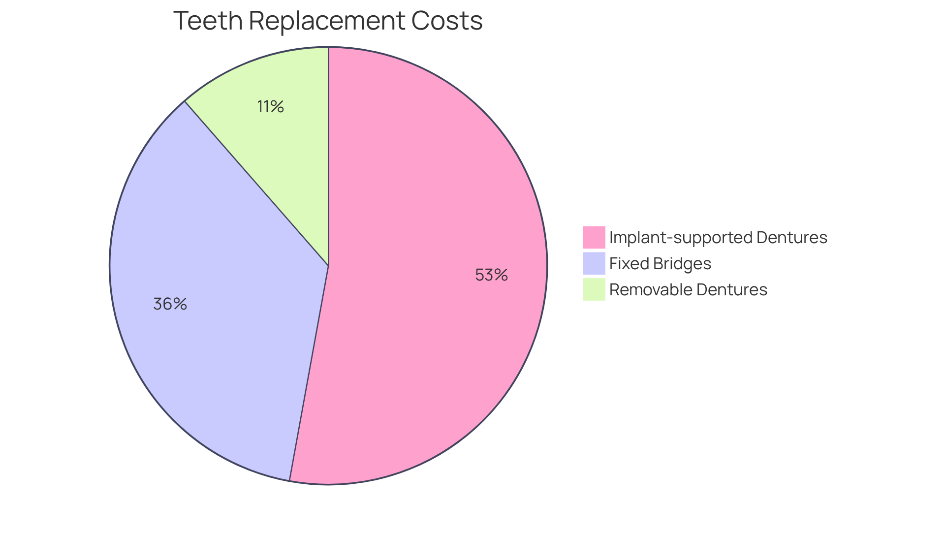 Each slice of the pie shows the average cost for different teeth replacement options. The larger the slice, the higher the average cost associated with that restoration type.