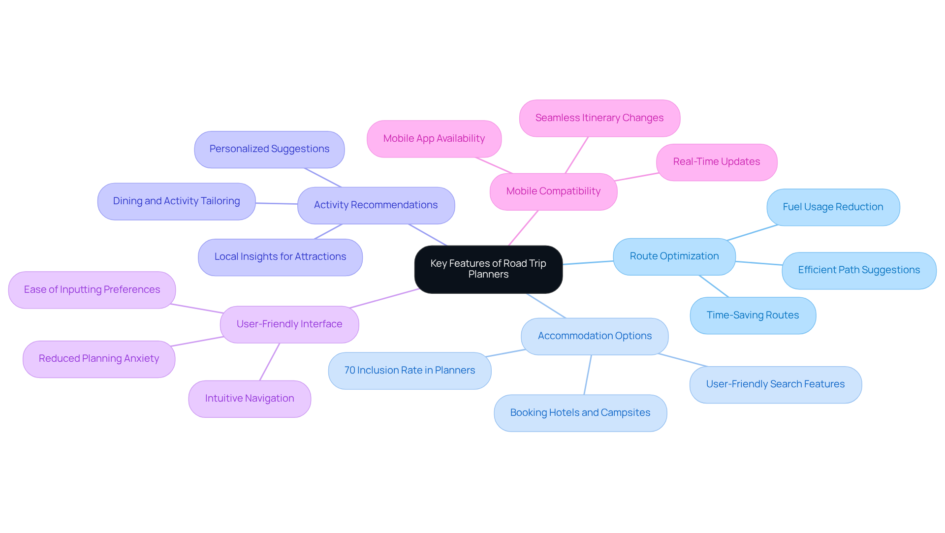 Start at the center with the main topic, then follow the branches to discover each key feature that can enhance your road trip planning. Each color represents a different feature, making it easy to see how they contribute to the overall experience.