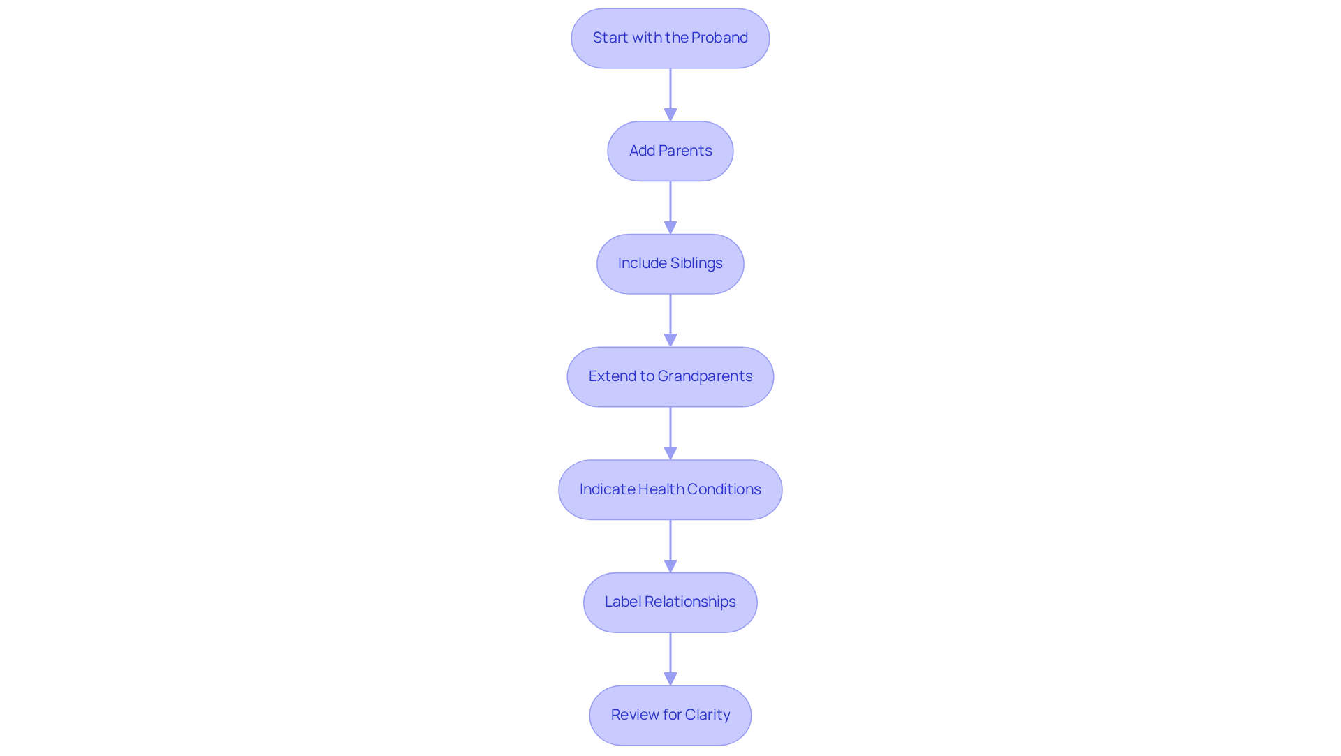 Each box represents a step in the process of creating a pedigree chart. Follow the arrows to see how to move from one step to the next, ensuring you cover all necessary actions.