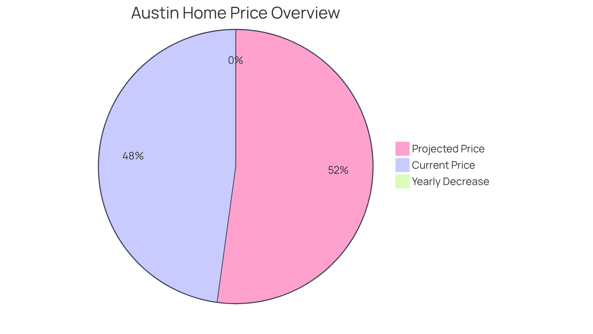 This pie chart shows the current median home price, the expected future prices, and the slight decrease in prices. Each slice represents a different aspect of the market, helping you see how they relate to each other. This pie chart shows the current median home price, the expected future prices, and the slight decrease in prices. Each slice represents a different aspect of the market, helping you see how they relate to each other.