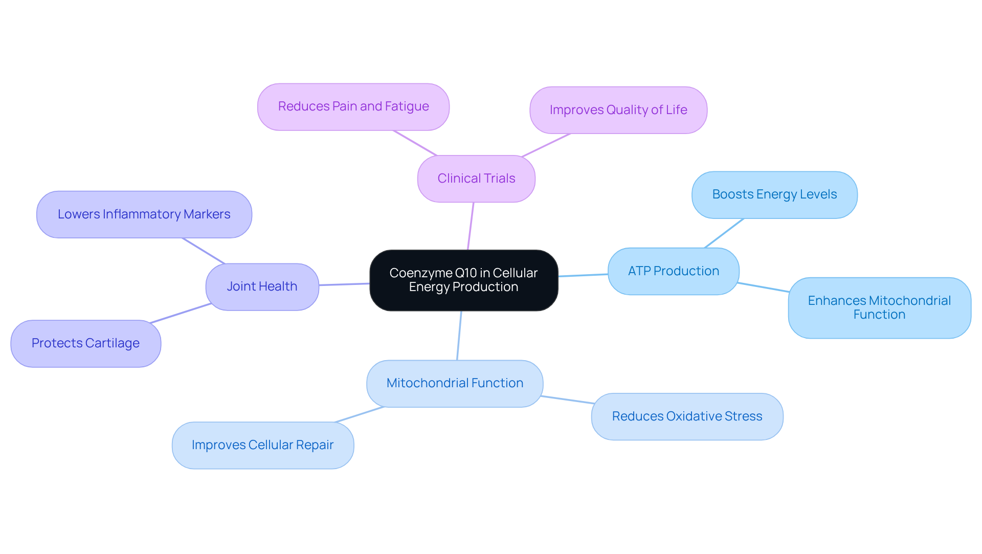 Start at the center with CoQ10's main role, then explore how it contributes to energy production and joint health through various branches. Each branch represents a different aspect of its benefits, making it easy to understand its multifaceted impact.