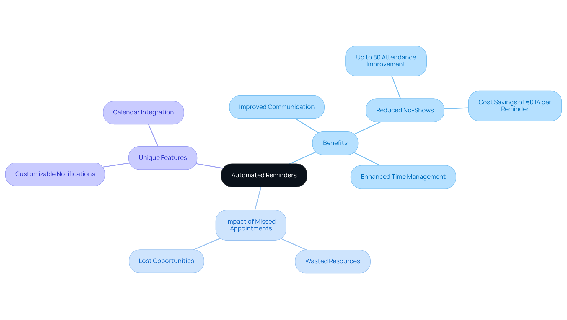 The central node represents the main topic of automated reminders. Each branch shows a different aspect, such as benefits and features, helping you see how everything connects and why these reminders are important.