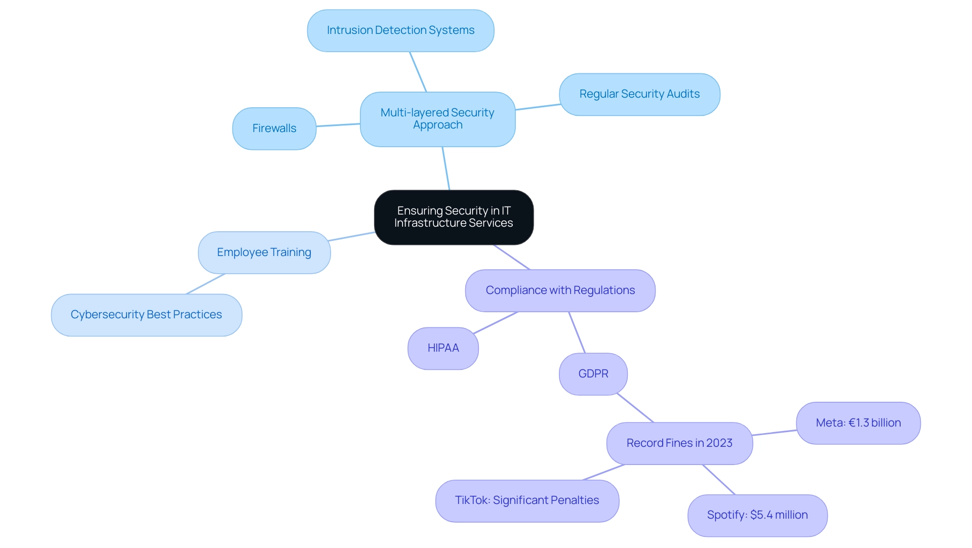 The central node represents the overall theme of security, with branches illustrating the multi-layered approach, employee training, and compliance aspects.