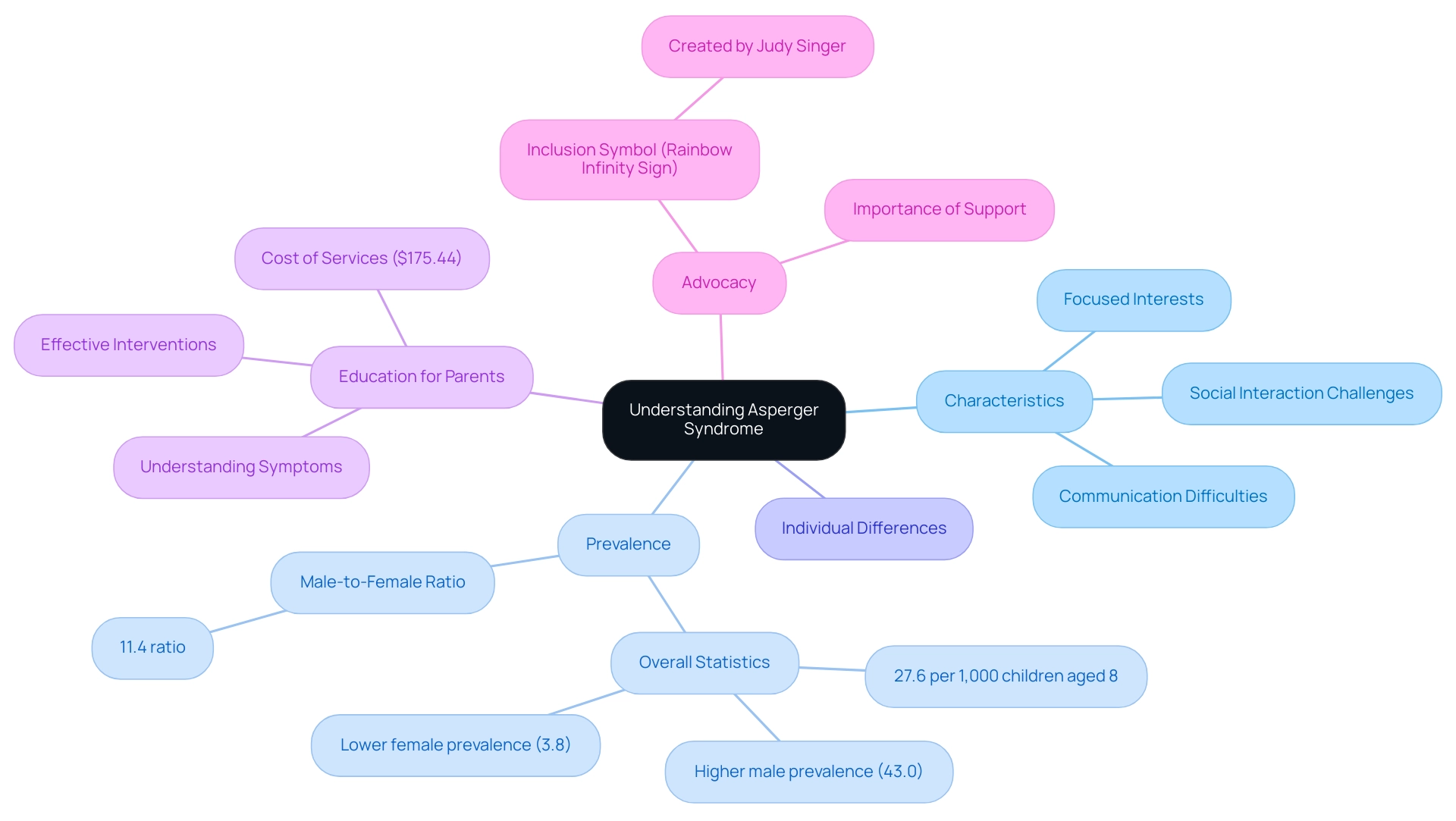 Each branch represents a key area of understanding Asperger Syndrome, with colors differentiating between characteristics, prevalence, education, and advocacy.