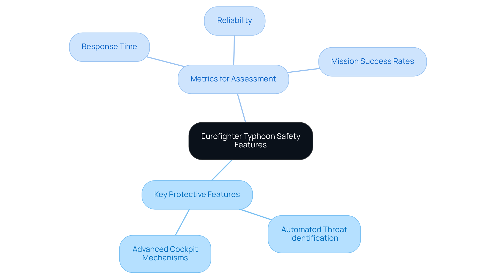 Start at the center with the Typhoon's safety features, then explore the branches to see the key protective elements and the metrics used to assess their effectiveness.