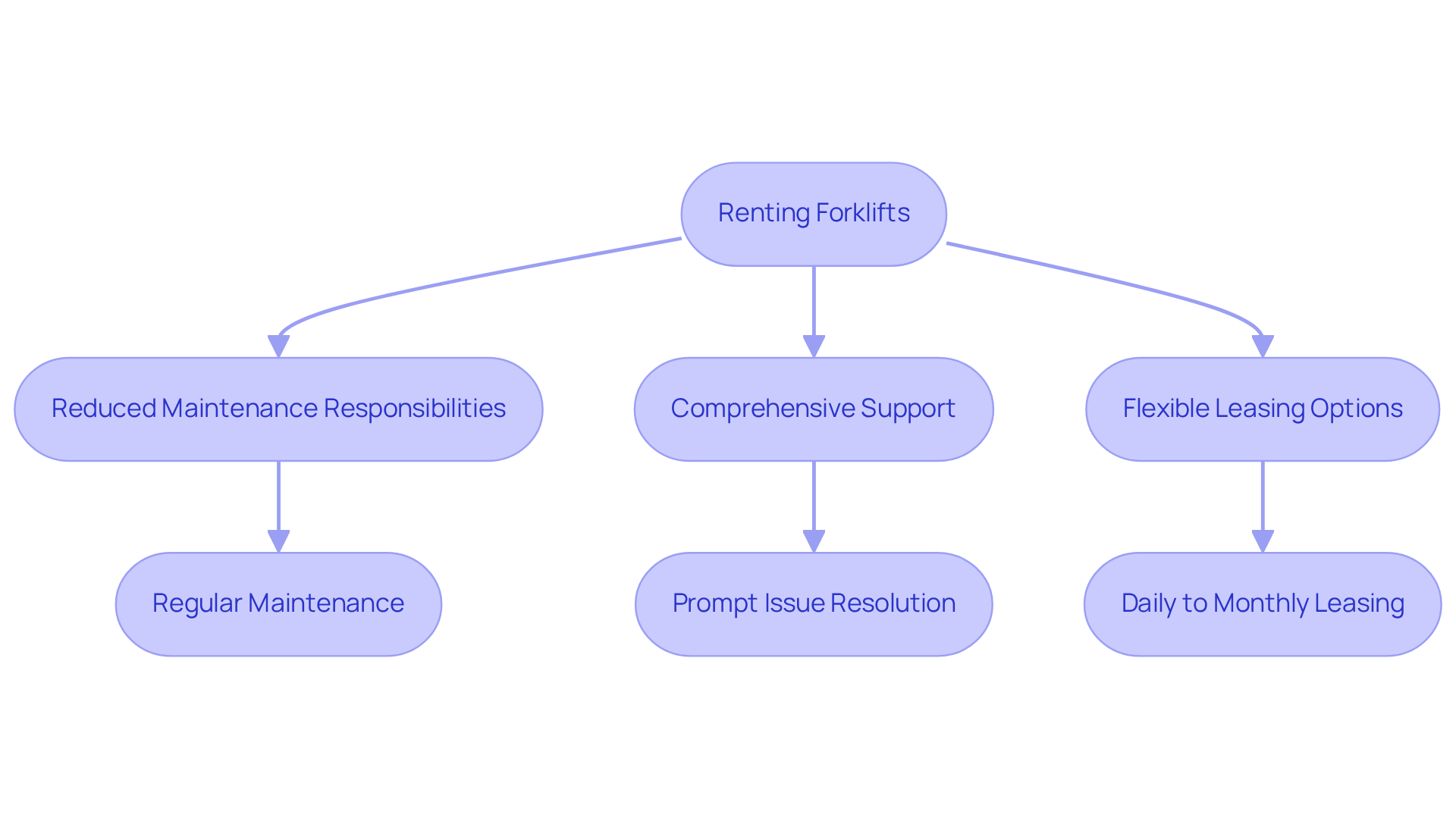 This flowchart outlines the advantages of renting forklifts. Start with the main benefit of renting, then follow the arrows to see how it leads to reduced maintenance, support, and flexible leasing options. Each box provides more details on how these benefits help businesses operate smoothly.
