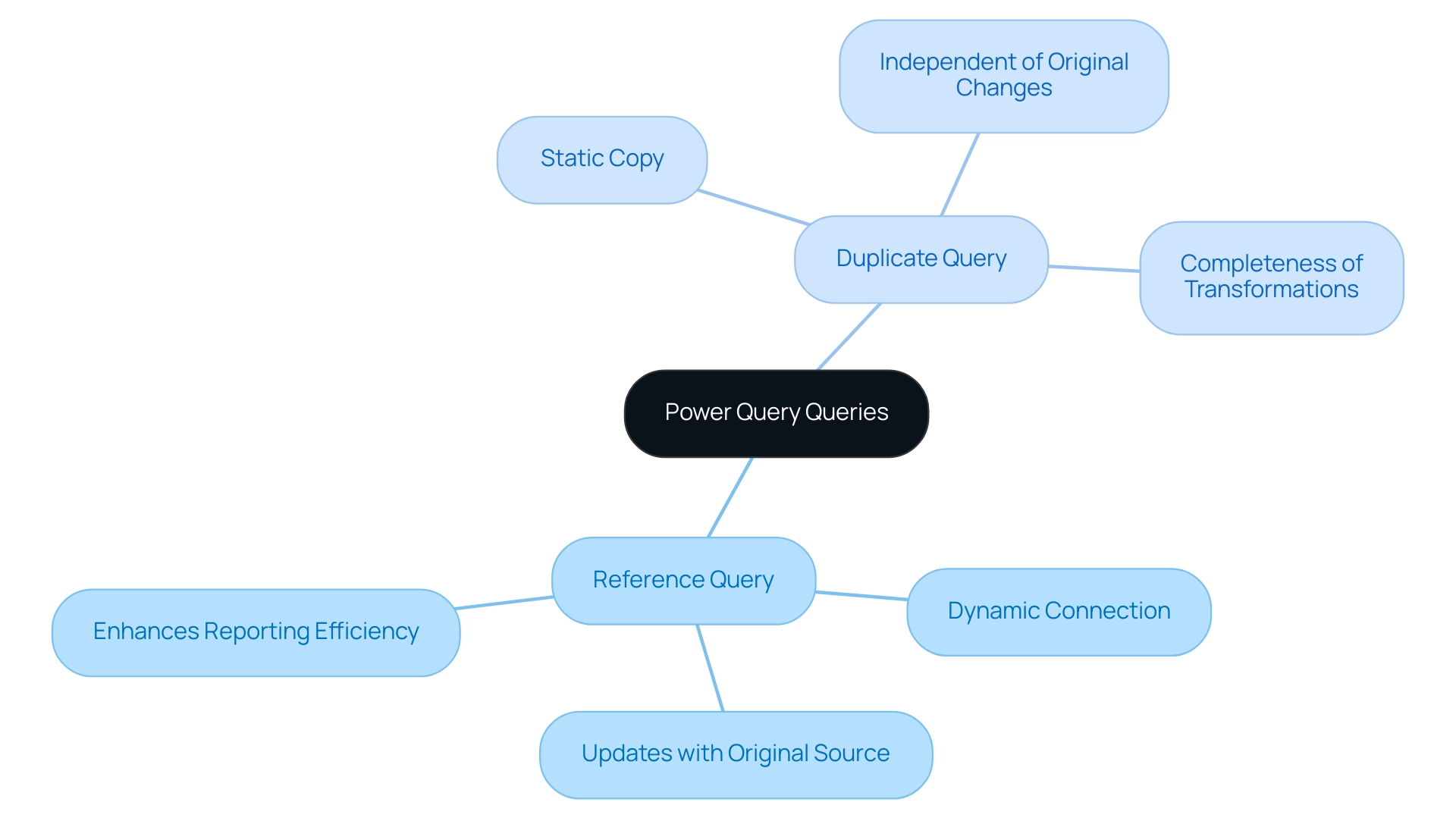 The central node represents the overarching topic, with branches representing the two types of queries and sub-branches detailing their characteristics.