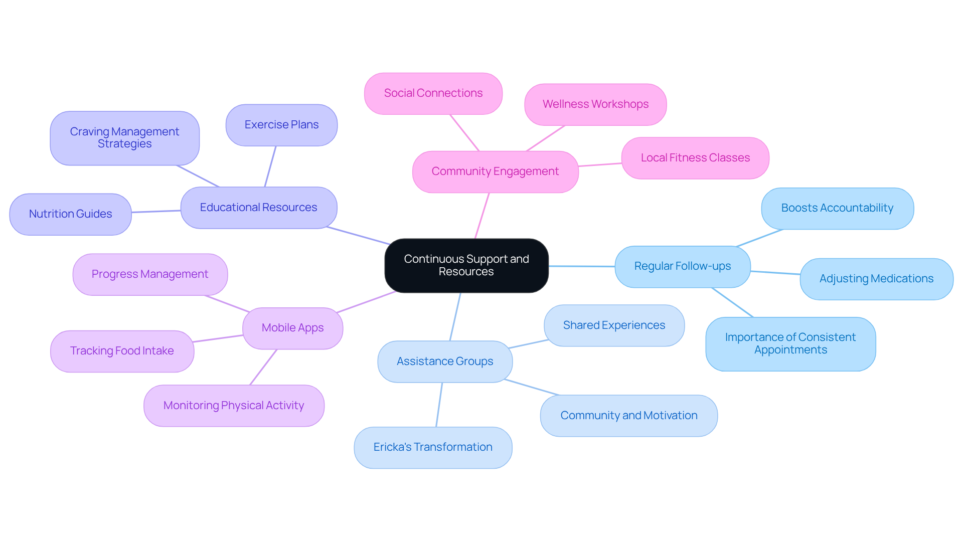 The center represents the main theme of continuous support, while the branches show different types of resources available. Each branch can be explored for more details, illustrating how they all work together to help individuals succeed in their weight loss goals.