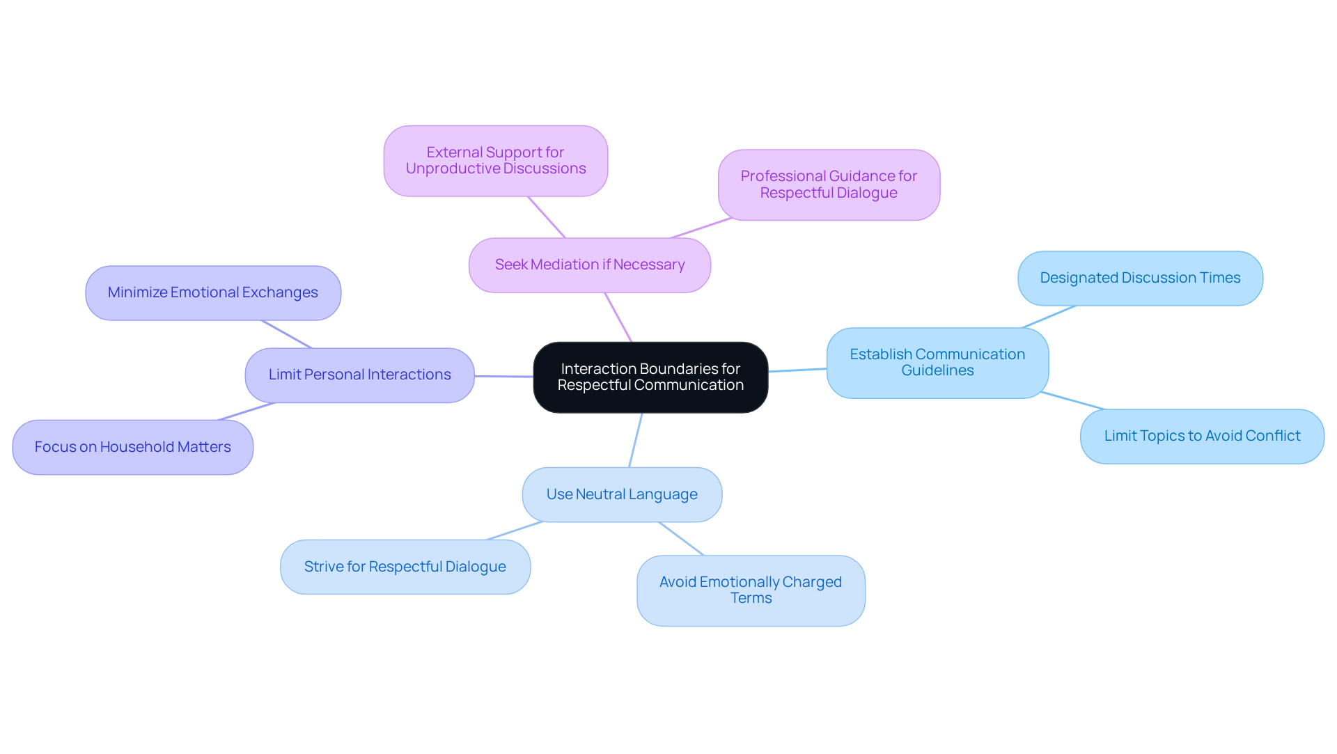 This mindmap shows how to maintain respectful communication by setting clear interaction boundaries. Each branch represents a strategy, and the sub-branches provide additional details or examples. Follow the branches to explore how each strategy contributes to healthier interactions.