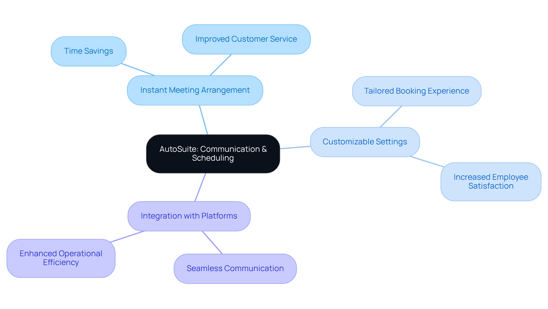 The central node represents AutoSuite, with branches showing its main features and the corresponding benefits. Follow the branches to understand how each feature contributes to better communication and efficiency.