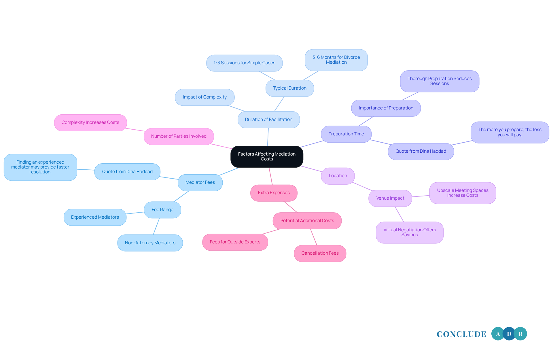 The central node represents the main topic of mediation costs, while each branch shows a different factor that can affect the total cost. Dive into each branch for more detailed information about how these factors contribute to the overall expenses.