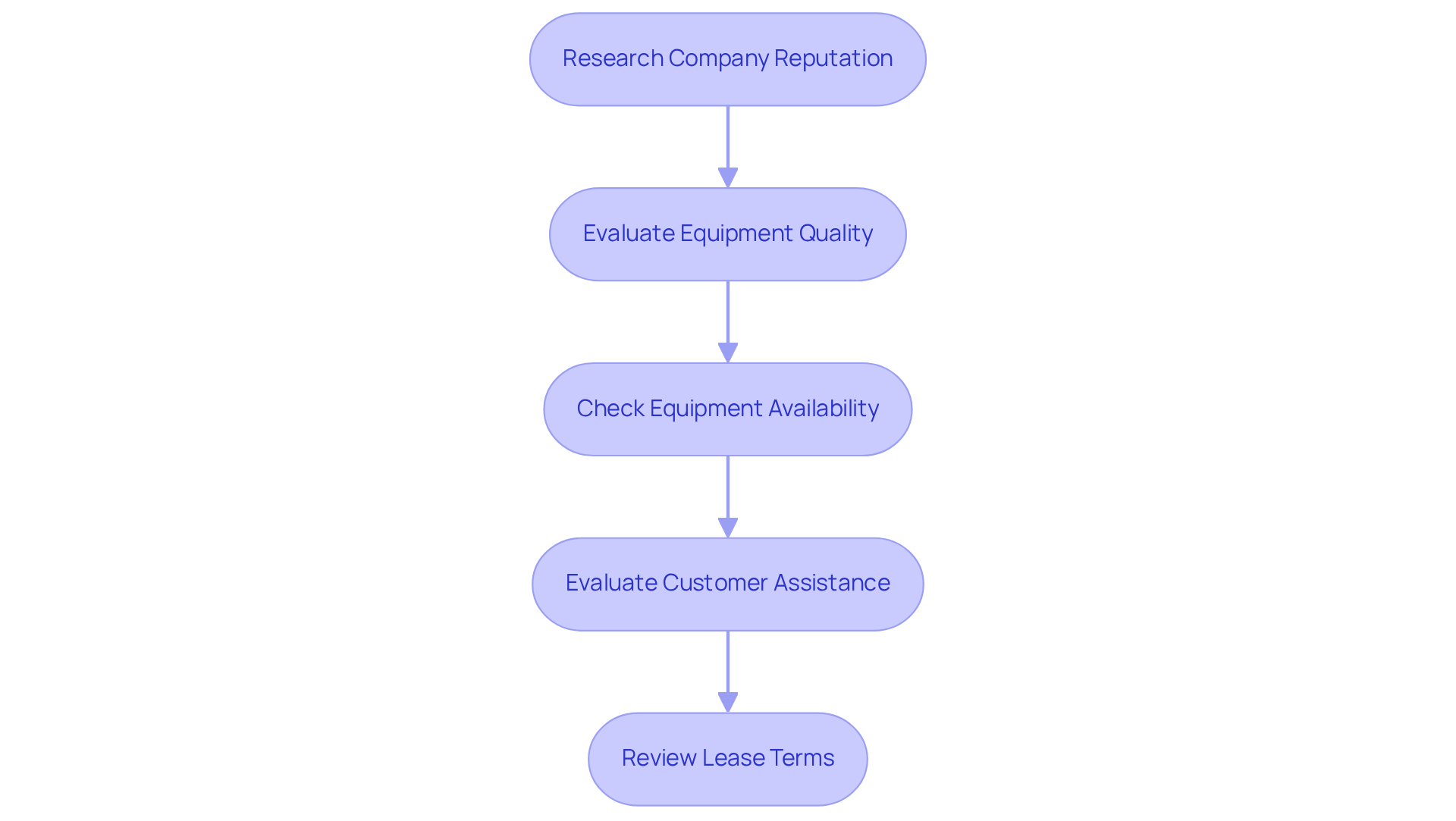 Each box represents a step you should take when selecting a rental provider. Follow the arrows to see the order of steps, ensuring you cover all important aspects for a smooth leasing experience.