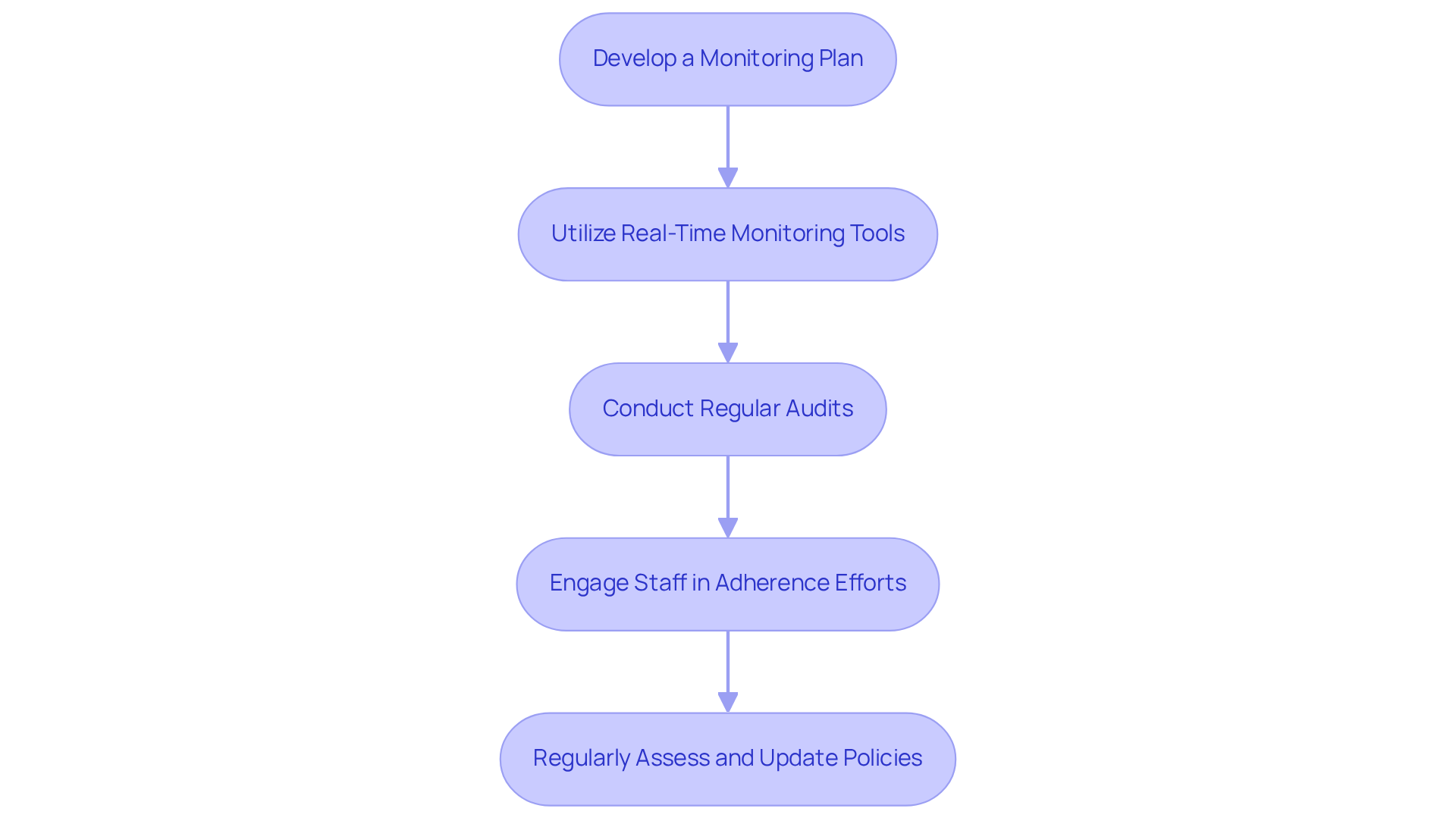 Each box represents a crucial step in ensuring compliance. Follow the arrows to see how each step builds on the previous one, leading to a comprehensive approach to monitoring adherence.