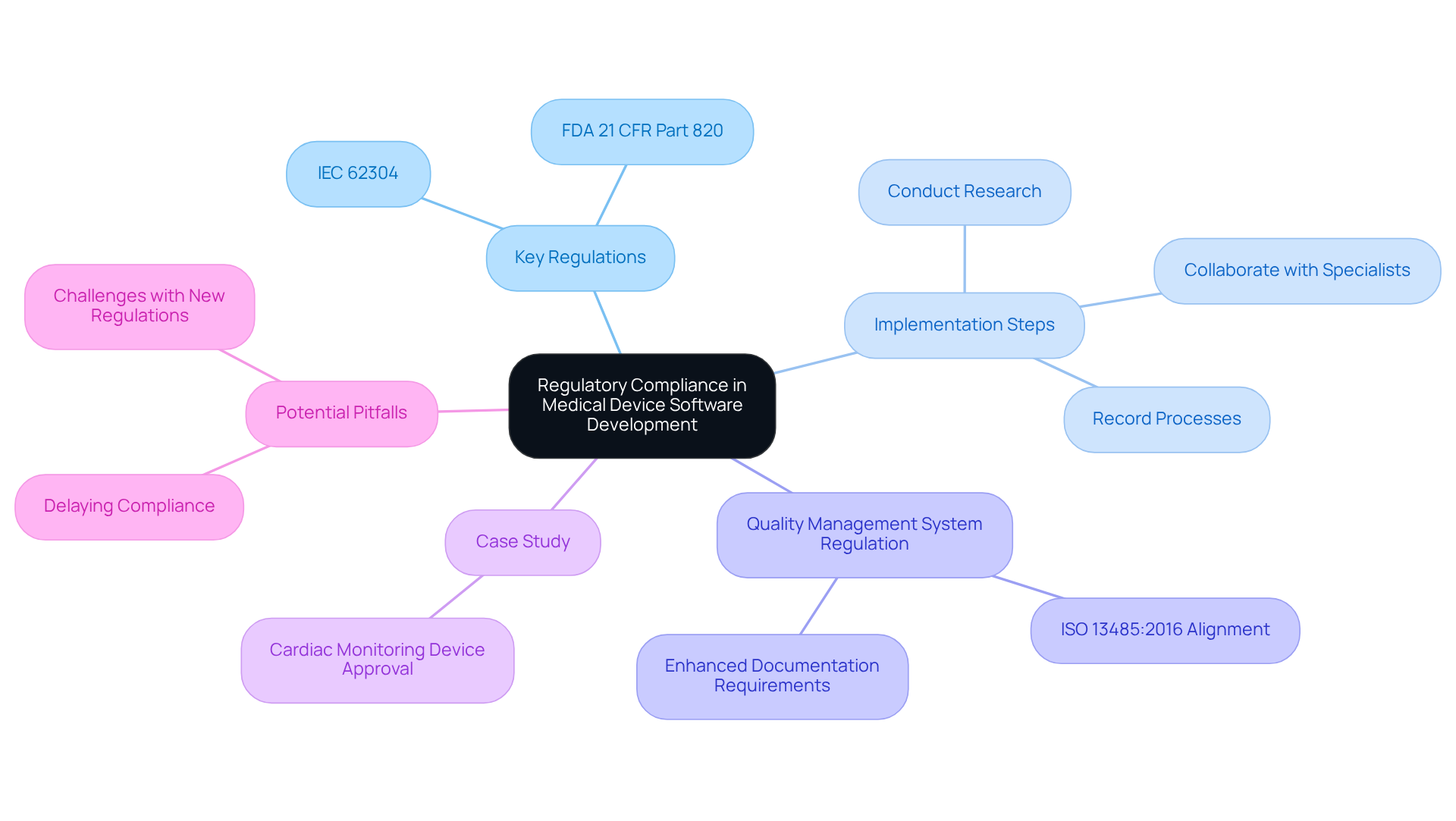 This mindmap starts with the central theme of regulatory compliance and branches out into key regulations, steps for implementation, and potential pitfalls. Each branch represents a critical aspect of the compliance process, helping you see how everything connects.