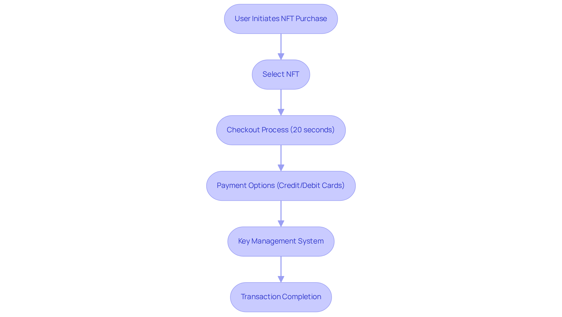This flowchart shows the steps a user takes to purchase an NFT using Tweed Payments. Each box represents a stage in the process, and the arrows guide you through the flow from start to finish.