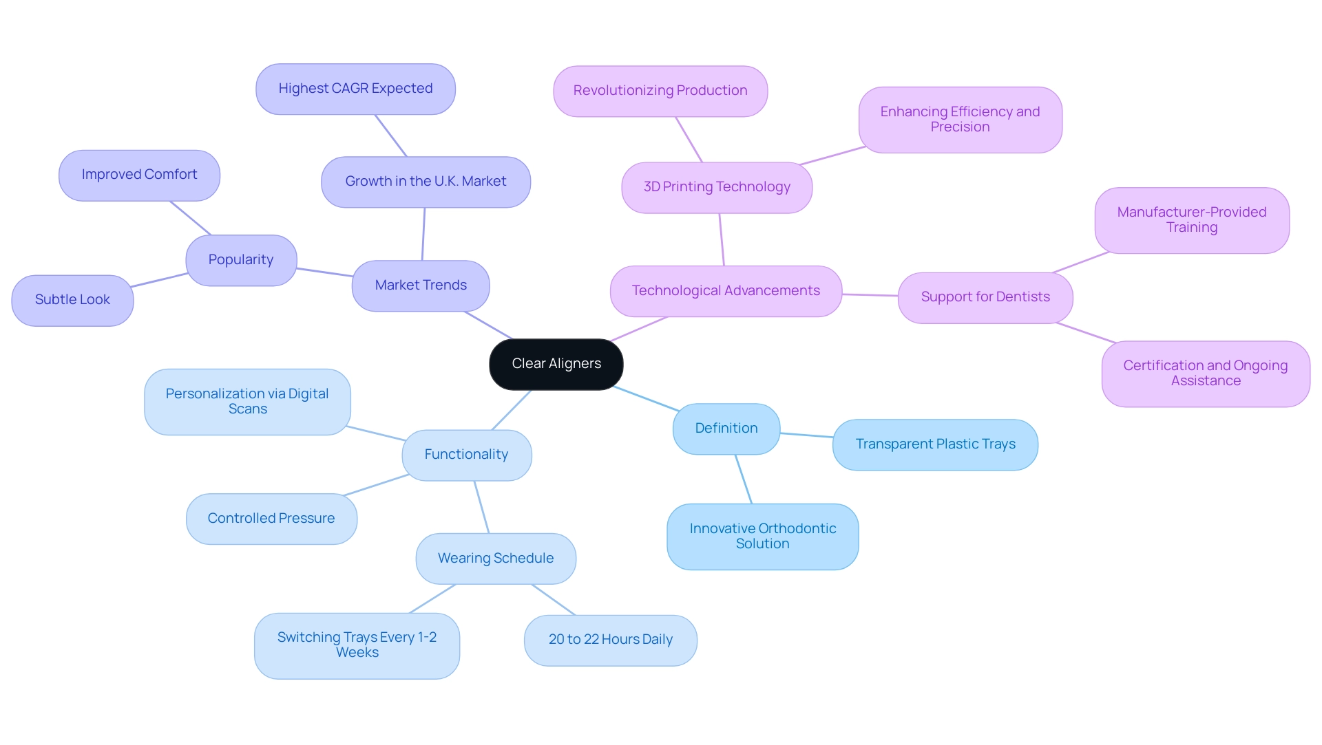 The central node represents clear aligners, with branches illustrating key aspects such as definition, functionality, market trends, and technological advancements.