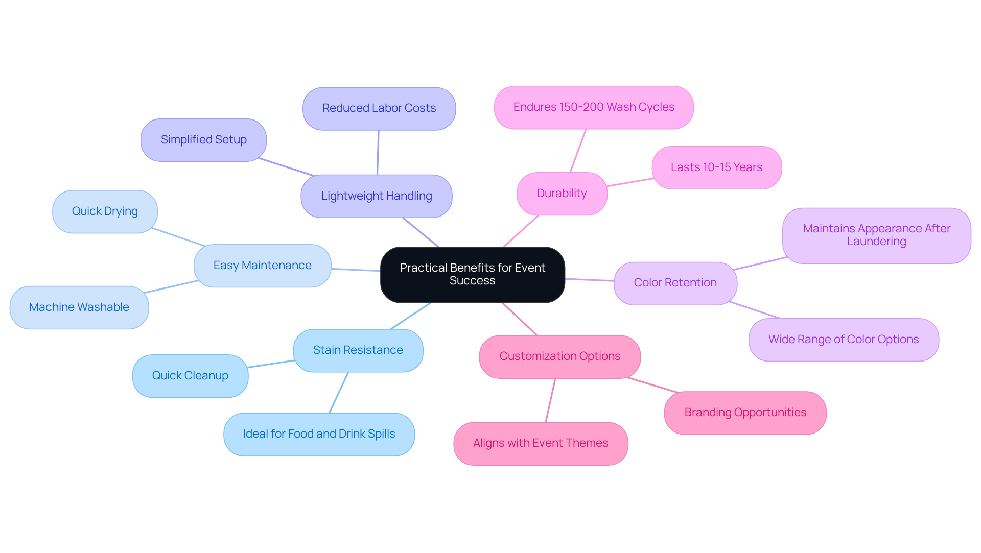The central idea is the benefits of using polyester tablecloths for events. Each branch represents a specific advantage, and the sub-branches provide more details or examples. This layout helps you see how each benefit contributes to making events successful. The central idea is the benefits of using polyester tablecloths for events. Each branch represents a specific advantage, and the sub-branches provide more details or examples. This layout helps you see how each benefit contributes to making events successful.