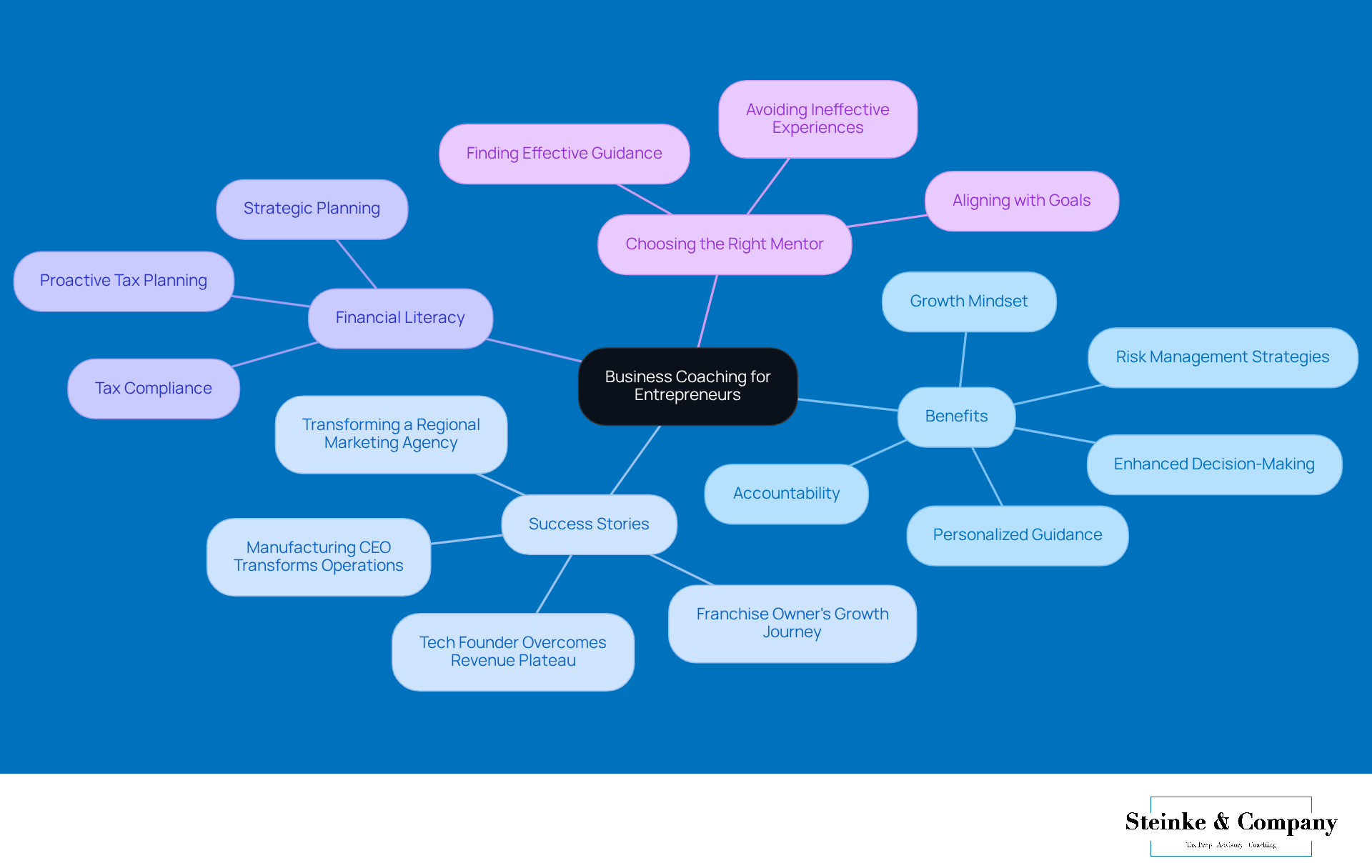 Start at the center with business coaching, then explore the branches that represent its various aspects. Each branch reveals important details about how coaching can help entrepreneurs succeed.