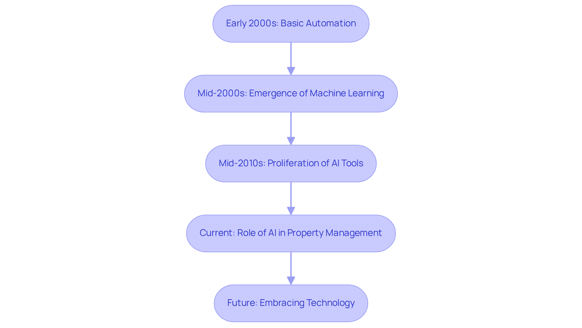 This flowchart illustrates how AI has transformed real estate over the years — as you move down, you'll see each major development that has shaped the industry. This flowchart illustrates how AI has transformed real estate over the years — as you move down, you'll see each major development that has shaped the industry.