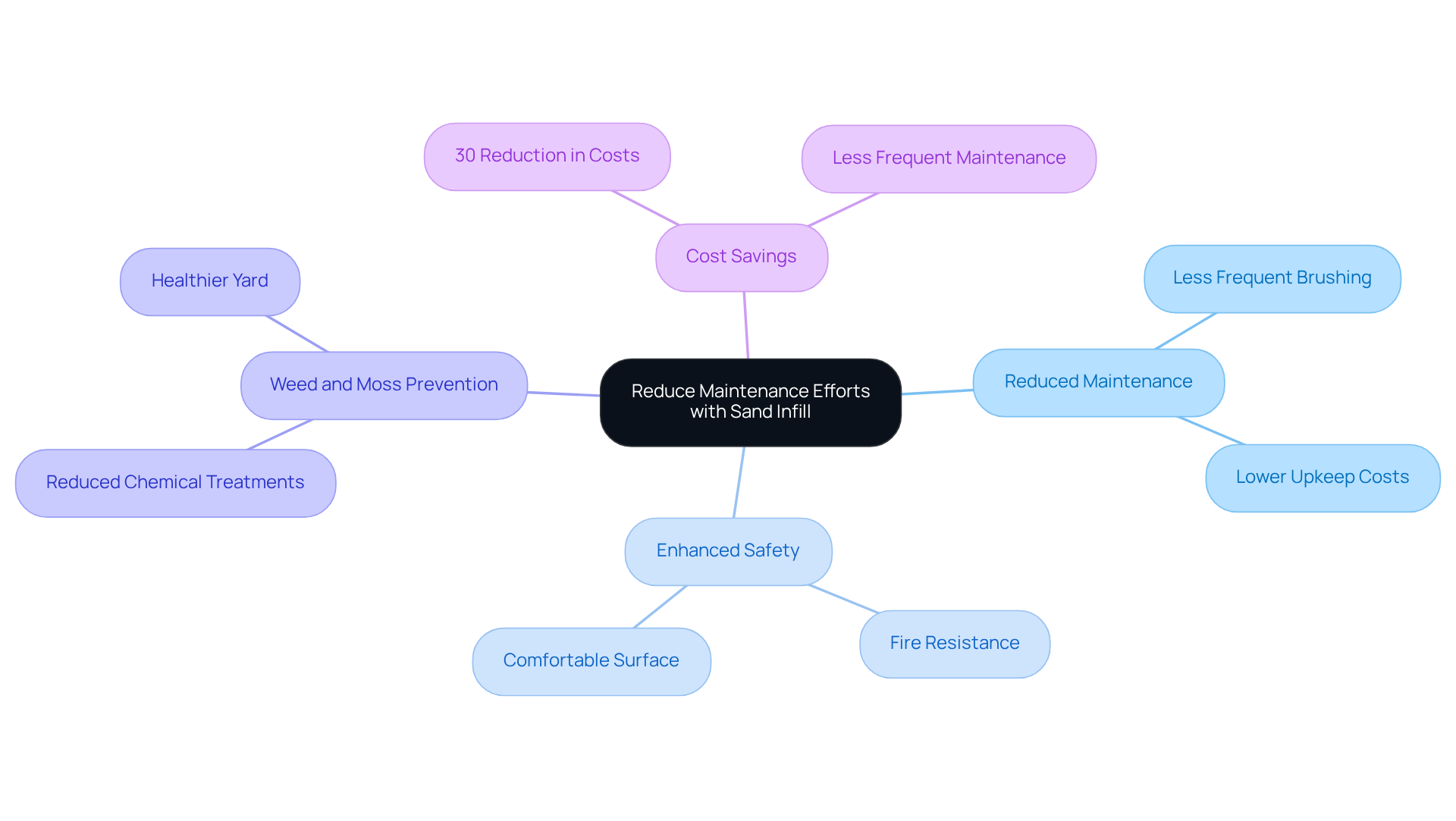 The central idea is about reducing maintenance efforts, and each branch shows a different benefit of using sand infill. Follow the branches to see how each benefit connects to the main theme.
