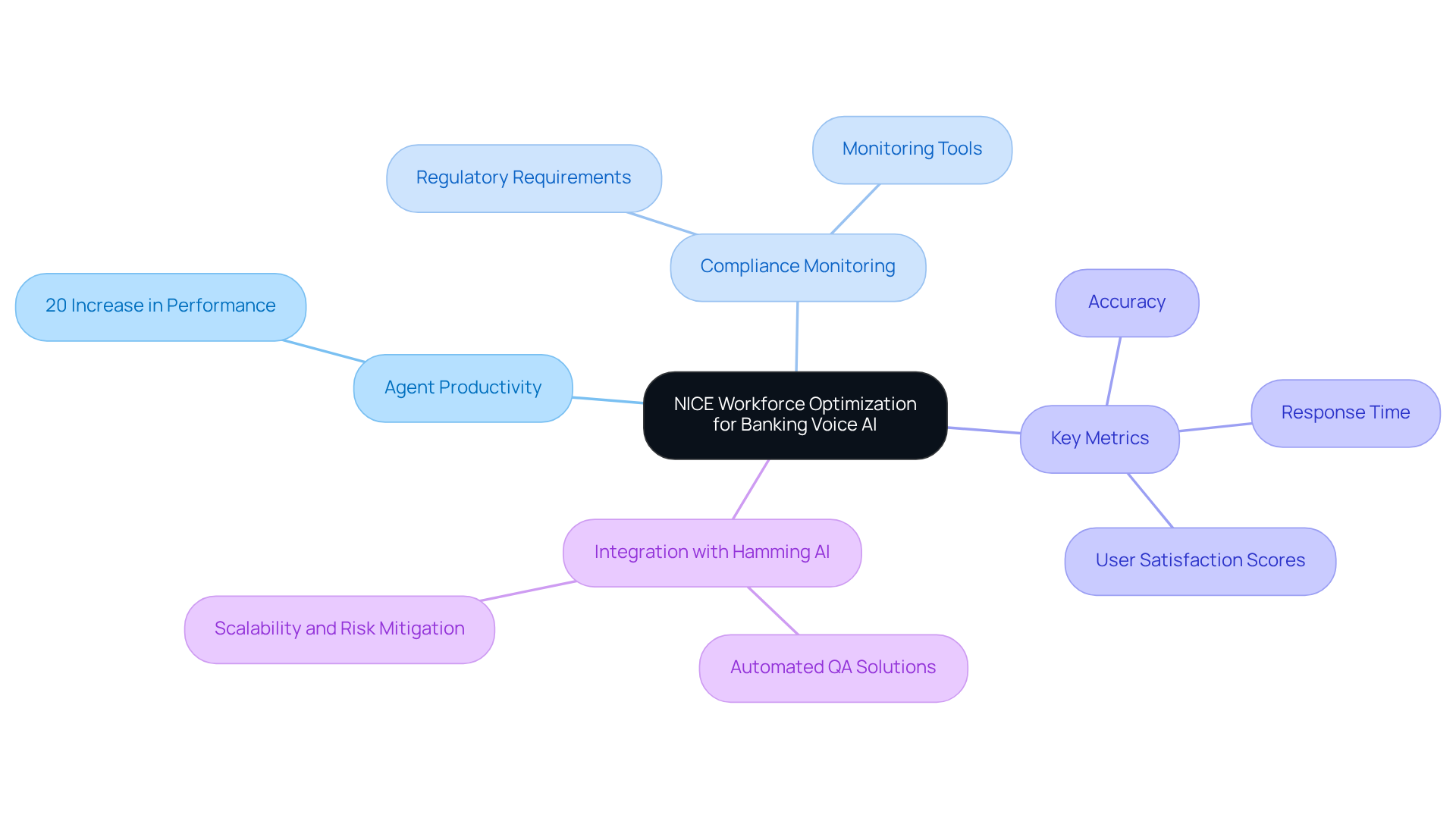 The central node represents NICE's solutions, while the branches show how different aspects contribute to optimizing banking voice AI. Each branch highlights a key area of focus, making it easy to see how they interconnect. The central node represents NICE's solutions, while the branches show how different aspects contribute to optimizing banking voice AI. Each branch highlights a key area of focus, making it easy to see how they interconnect.