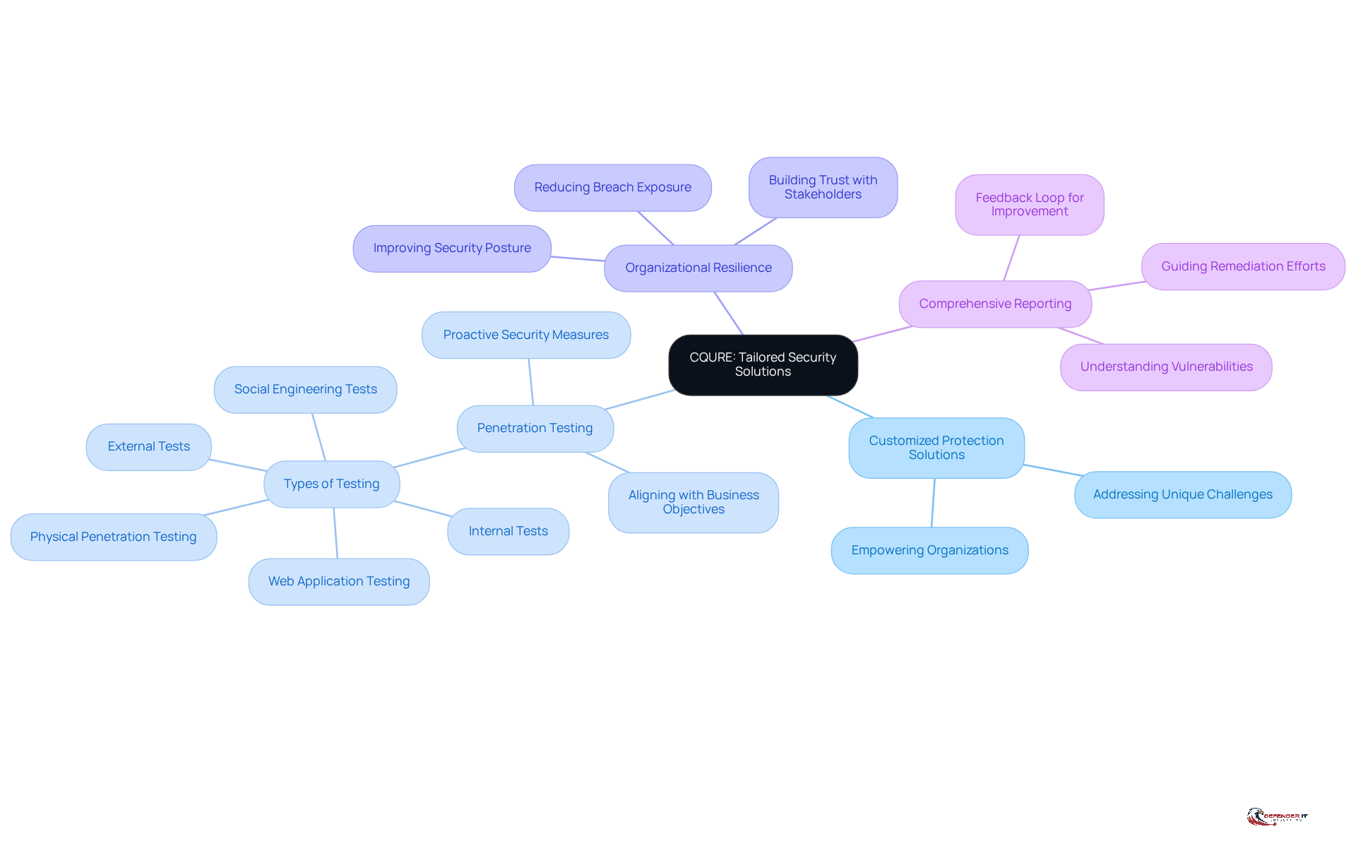 Start at the center with CQURE's main focus on tailored security. Follow the branches to explore how each aspect contributes to effective protection against cyber threats. Start at the center with CQURE's main focus on tailored security. Follow the branches to explore how each aspect contributes to effective protection against cyber threats.