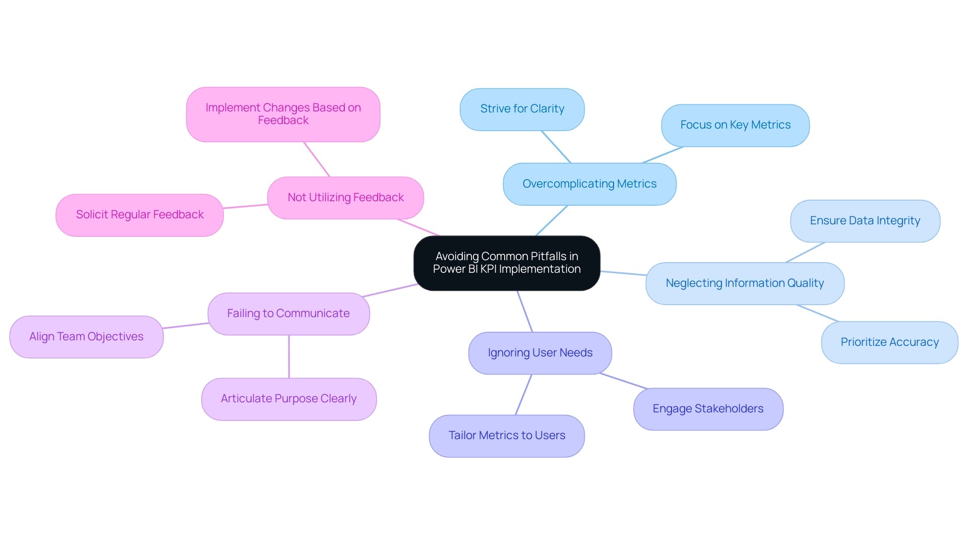 The central node represents the main theme, with branches outlining key pitfalls and sub-branches providing actionable insights related to each pitfall.