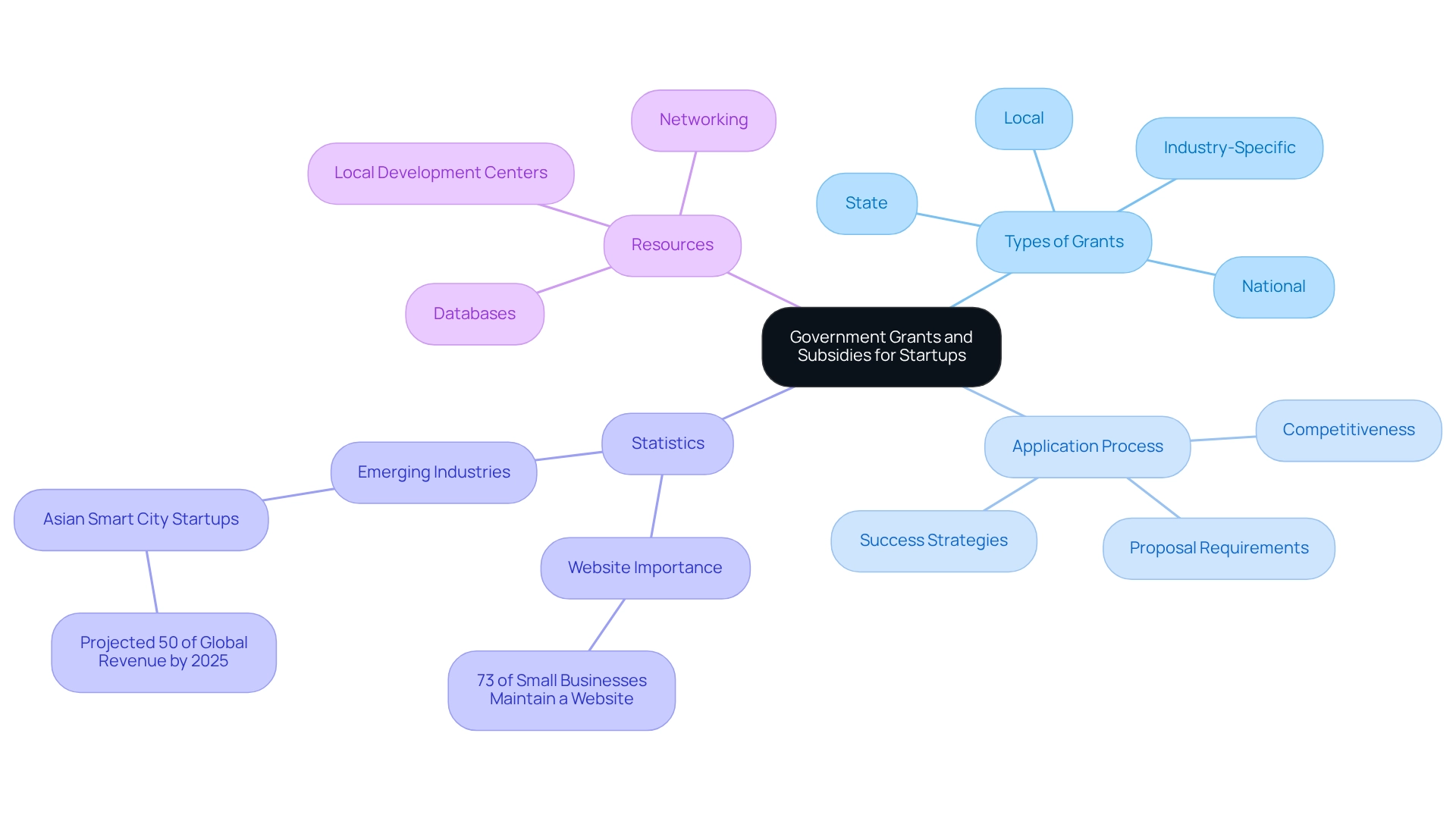 The central node represents the overall theme, with branches indicating types of grants, application processes, relevant statistics, and resources for securing funding.