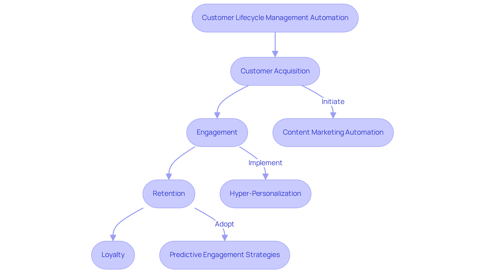 This flowchart outlines the steps businesses can take to automate customer lifecycle management. Each stage shows how to engage customers effectively, leading to improved retention and loyalty.